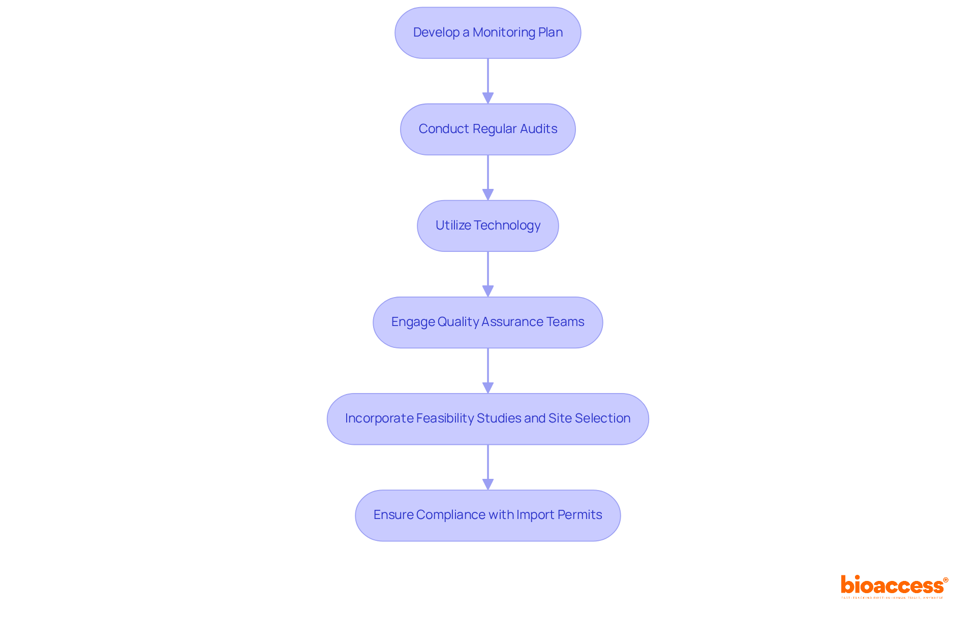Each box represents a crucial step in the process of ensuring quality and compliance in clinical research. Follow the arrows to see how each step builds on the previous one, leading to enhanced reliability and participant safety.