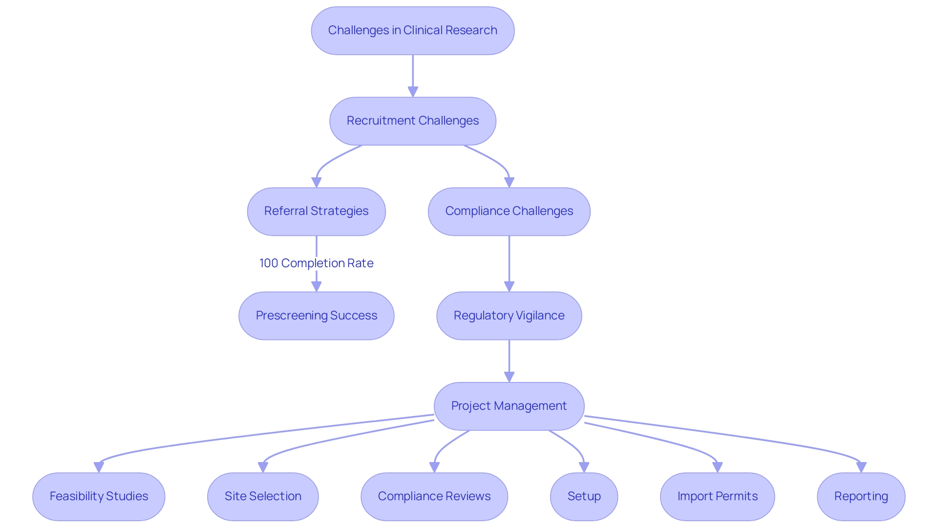 Each box represents a key area of challenge or strategy in clinical research, with arrows indicating the flow of processes and interactions.