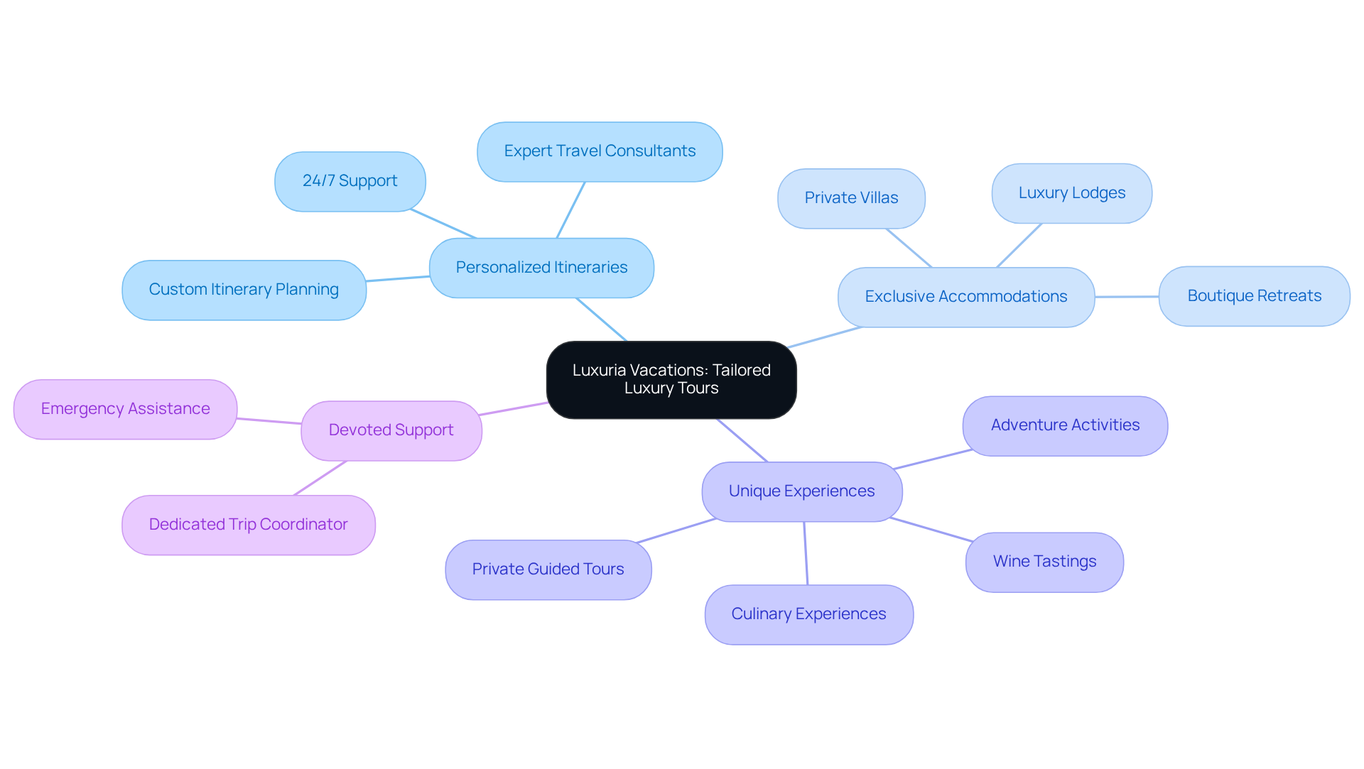 The central node represents Luxuria Vacations, while the branches show different categories of their services. Each sub-node provides more details about what makes these tours unique and tailored to individual preferences.