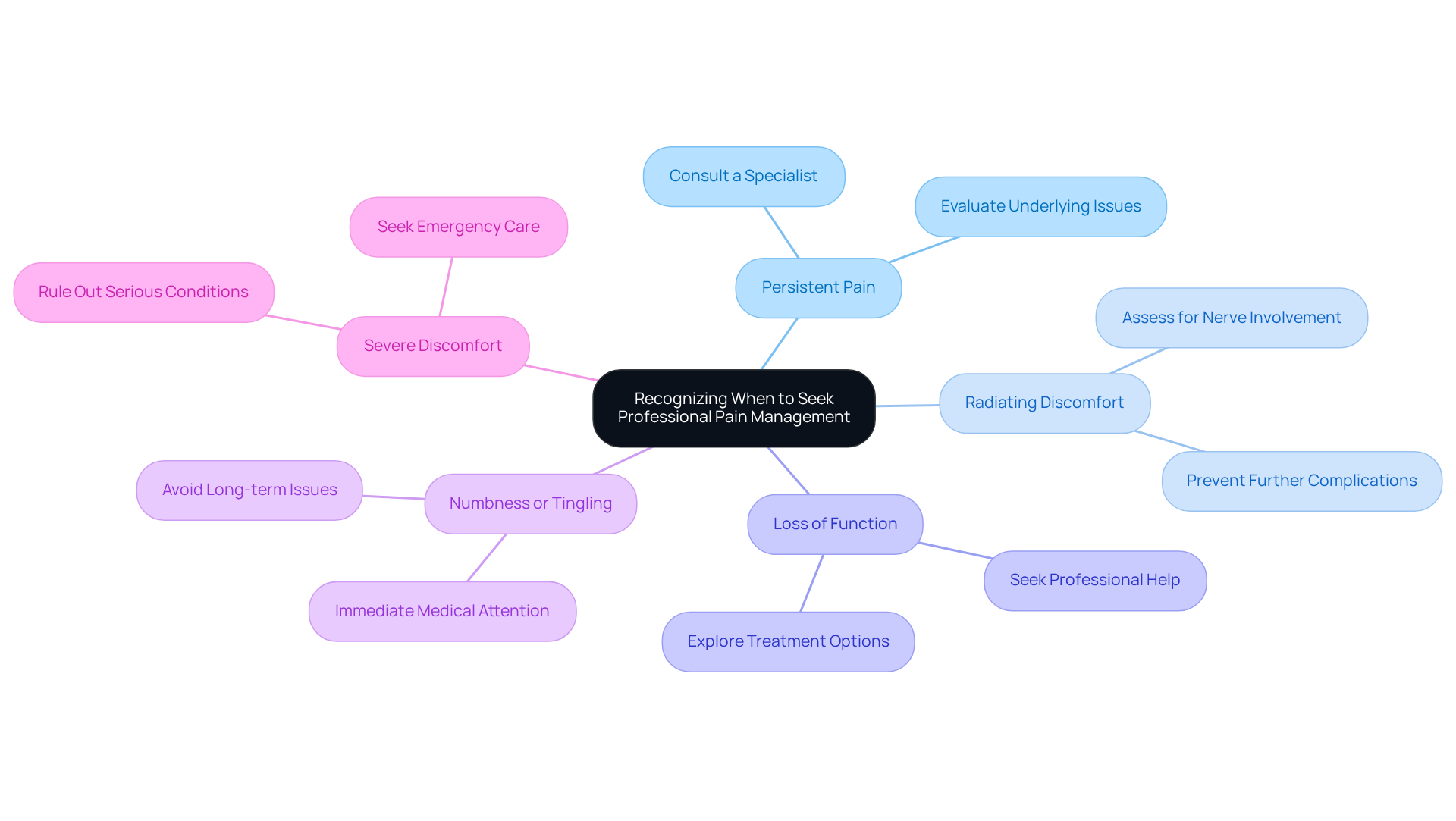 The central idea is about knowing when to seek help for pain management. Each branch represents a symptom that signals the need for professional evaluation, with further details on what actions to take. The more branches you see, the more options you have for addressing your pain. The central idea is about knowing when to seek help for pain management. Each branch represents a symptom that signals the need for professional evaluation, with further details on what actions to take. The more branches you see, the more options you have for addressing your pain.