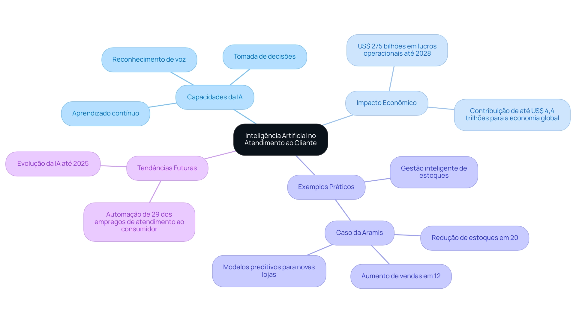 The central node represents the main topic, with branches illustrating the capabilities, economic impact, practical examples, and future trends of AI in customer service.