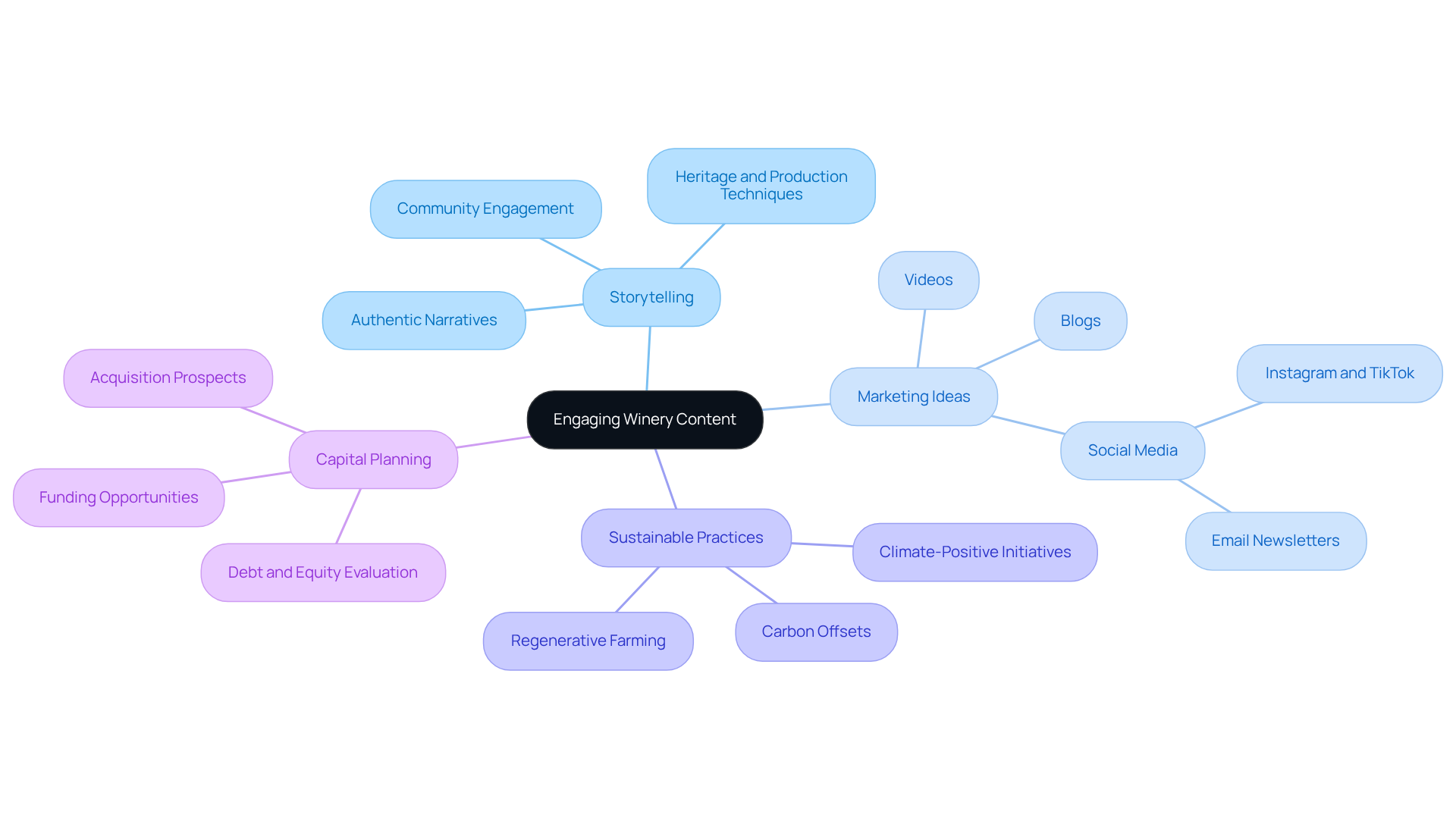 The central node represents the main focus on creating engaging content. Each branch indicates a key aspect of winery marketing, with sub-branches providing more detail about specific strategies or ideas.