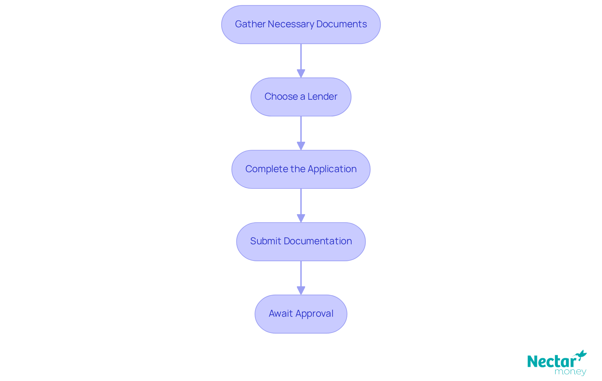 Each box represents a step in the refinancing process. Follow the arrows to see the order in which to complete each task for a successful application. Each box represents a step in the refinancing process. Follow the arrows to see the order in which to complete each task for a successful application.