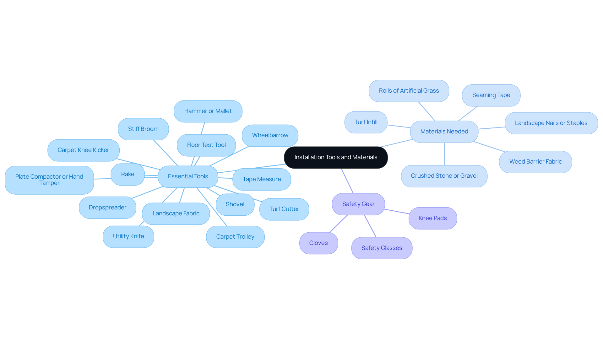 The center shows the main topic, and the branches represent different categories of items needed. Each item listed under the branches is essential for a successful installation. The center shows the main topic, and the branches represent different categories of items needed. Each item listed under the branches is essential for a successful installation.