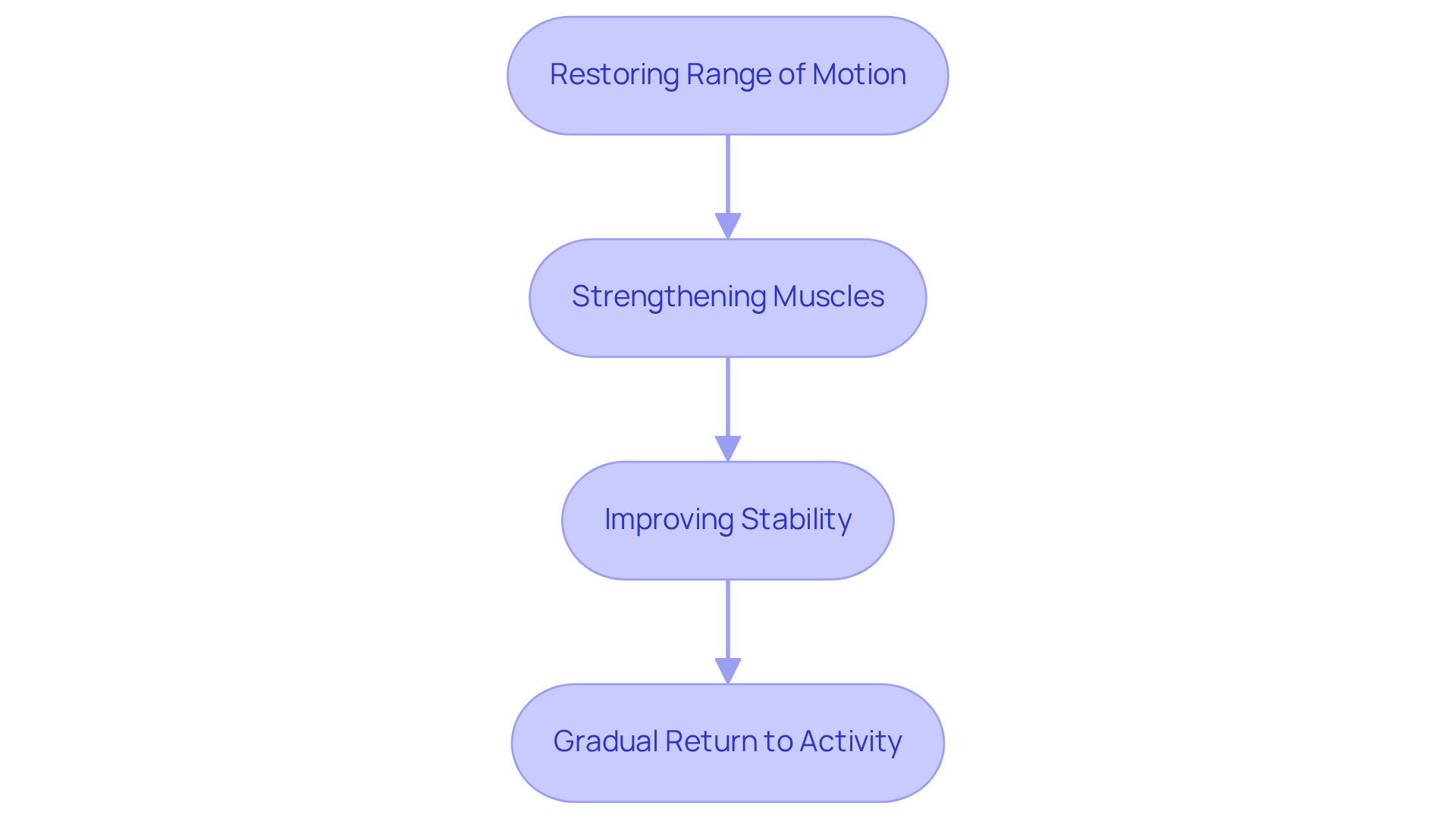 Each box represents a crucial step in the recovery journey. Follow the arrows to see how each area builds on the previous one, guiding patients toward a successful return to their daily activities.