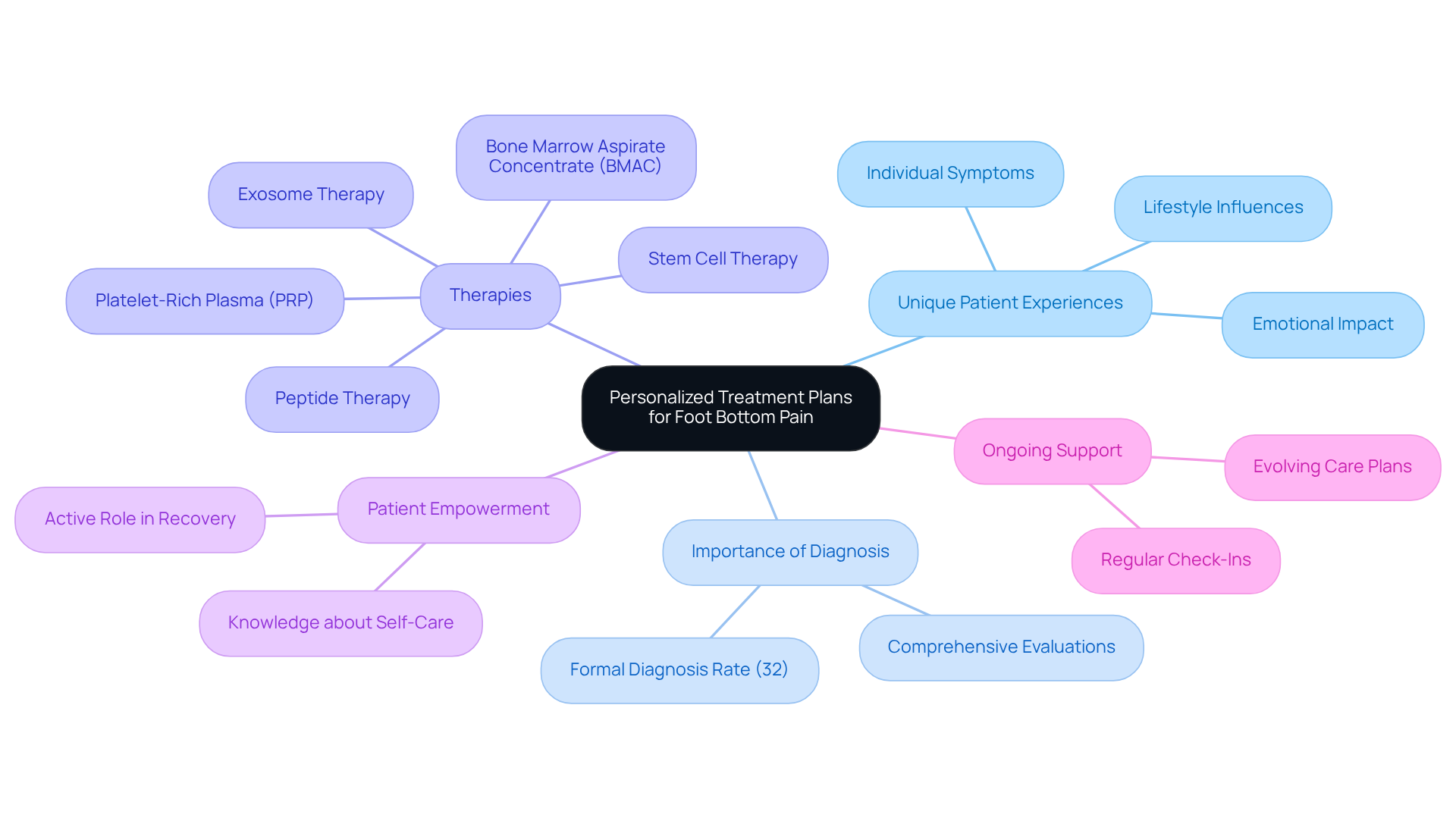 This mindmap illustrates how personalized treatment plans for foot bottom pain are structured. Start at the center with the main idea, then explore the branches to see how individual experiences, therapies, and support systems connect to improve patient outcomes. This mindmap illustrates how personalized treatment plans for foot bottom pain are structured. Start at the center with the main idea, then explore the branches to see how individual experiences, therapies, and support systems connect to improve patient outcomes.