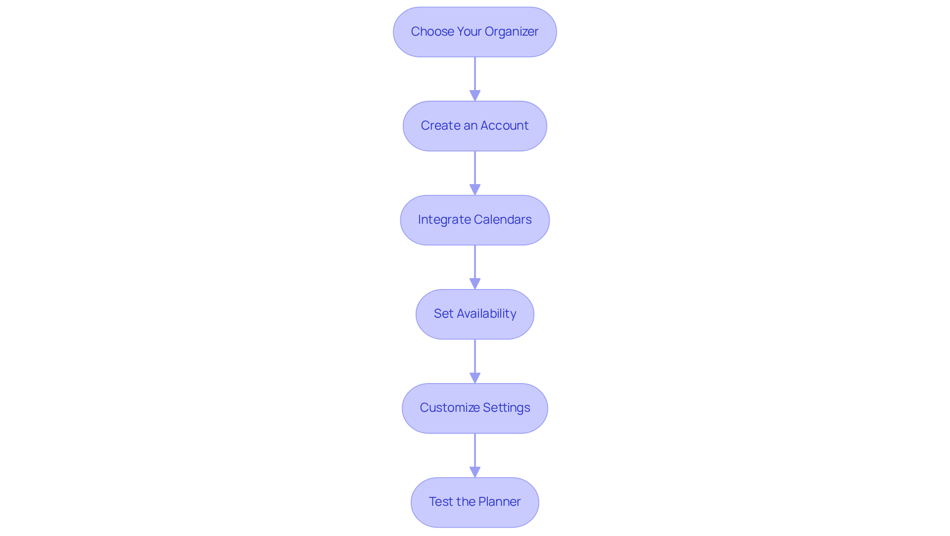 Each box represents a crucial step in the process of setting up your planner. Follow the arrows to see the order of actions needed to ensure effective scheduling.