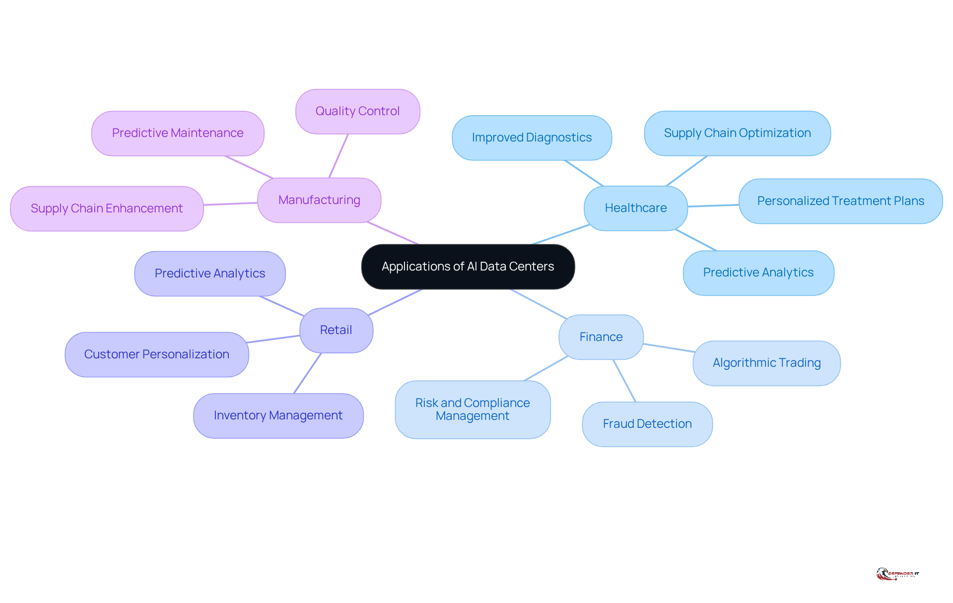 This mindmap starts with the central idea of AI Data Centers and branches out to show how different industries utilize AI. Each branch represents a sector, and the sub-branches detail specific applications, helping you understand the diverse impact of AI in modern business. This mindmap starts with the central idea of AI Data Centers and branches out to show how different industries utilize AI. Each branch represents a sector, and the sub-branches detail specific applications, helping you understand the diverse impact of AI in modern business.