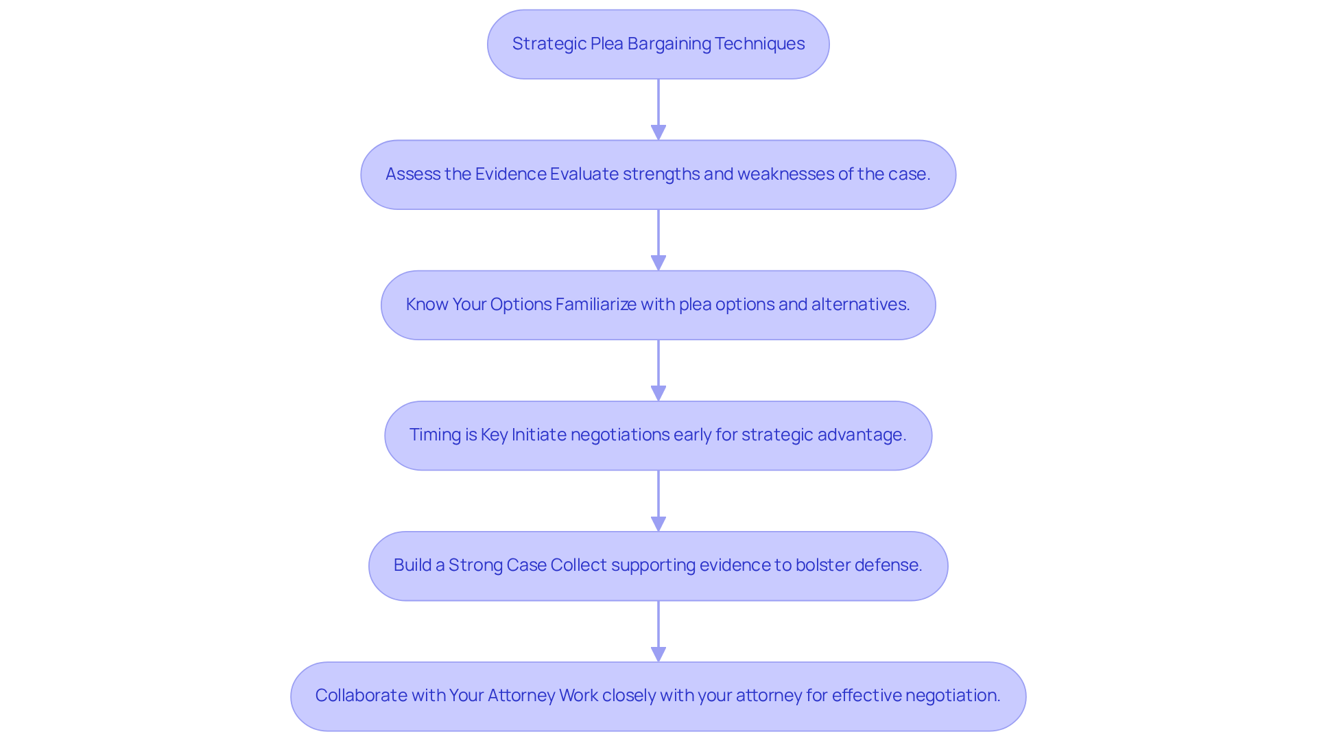 This flowchart outlines essential strategies for effective plea bargaining. Each box represents a key technique to follow, guiding you through the process of negotiating a plea deal. Start at the top and follow the arrows to see how each strategy connects and builds upon the others.