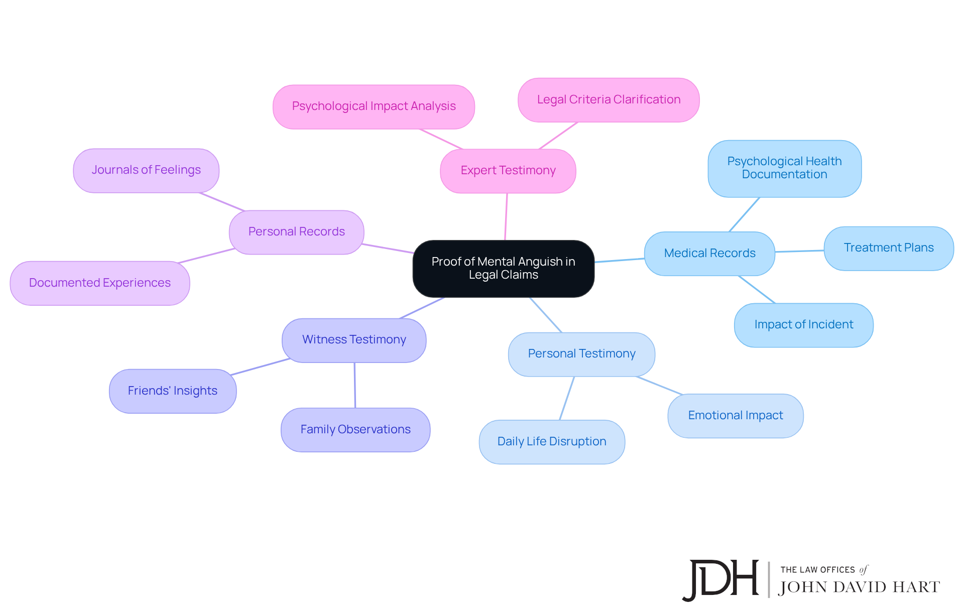 The center represents the main topic, while the branches show different types of evidence that can support claims of mental anguish. Each branch can be explored for more details, helping you understand what is needed to build a strong case.