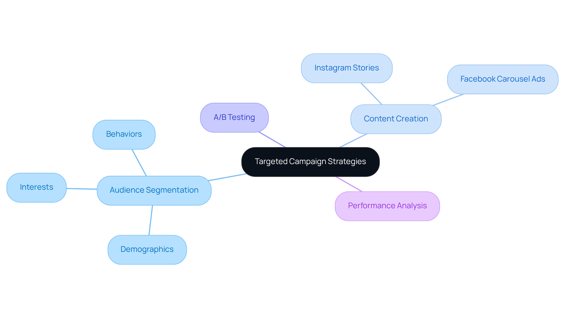 This mindmap starts with the main idea of targeted campaign strategies at the center. Each branch represents a crucial aspect of developing these strategies, showing how they connect and contribute to effective marketing. Follow the branches to explore how to engage your audience better! This mindmap starts with the main idea of targeted campaign strategies at the center. Each branch represents a crucial aspect of developing these strategies, showing how they connect and contribute to effective marketing. Follow the branches to explore how to engage your audience better!