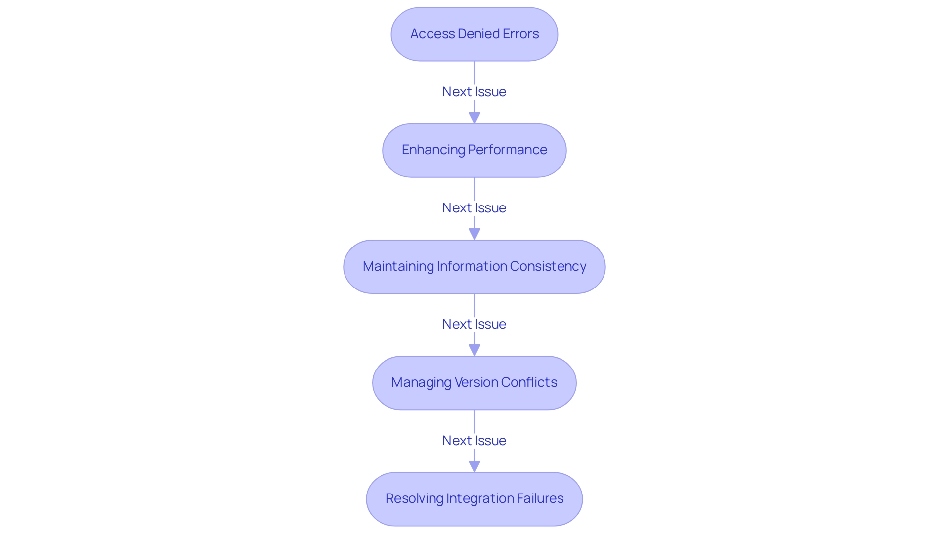 Each box represents a specific troubleshooting issue, with arrows indicating the recommended steps and solutions to resolve them.