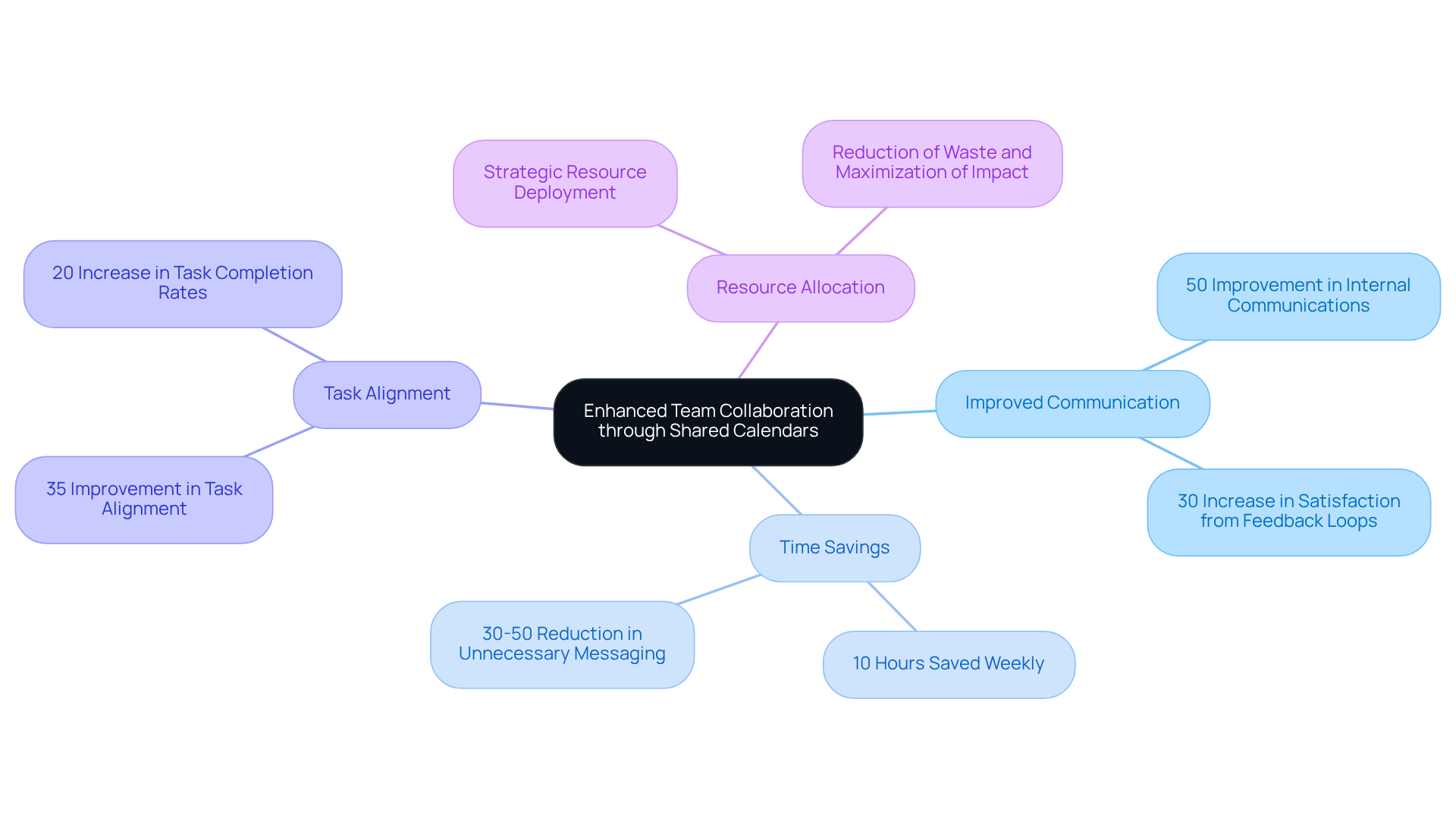 At the center is the main idea of using shared calendars. Each branch represents a specific benefit or statistic, helping you understand how these calendars improve team dynamics and project success.