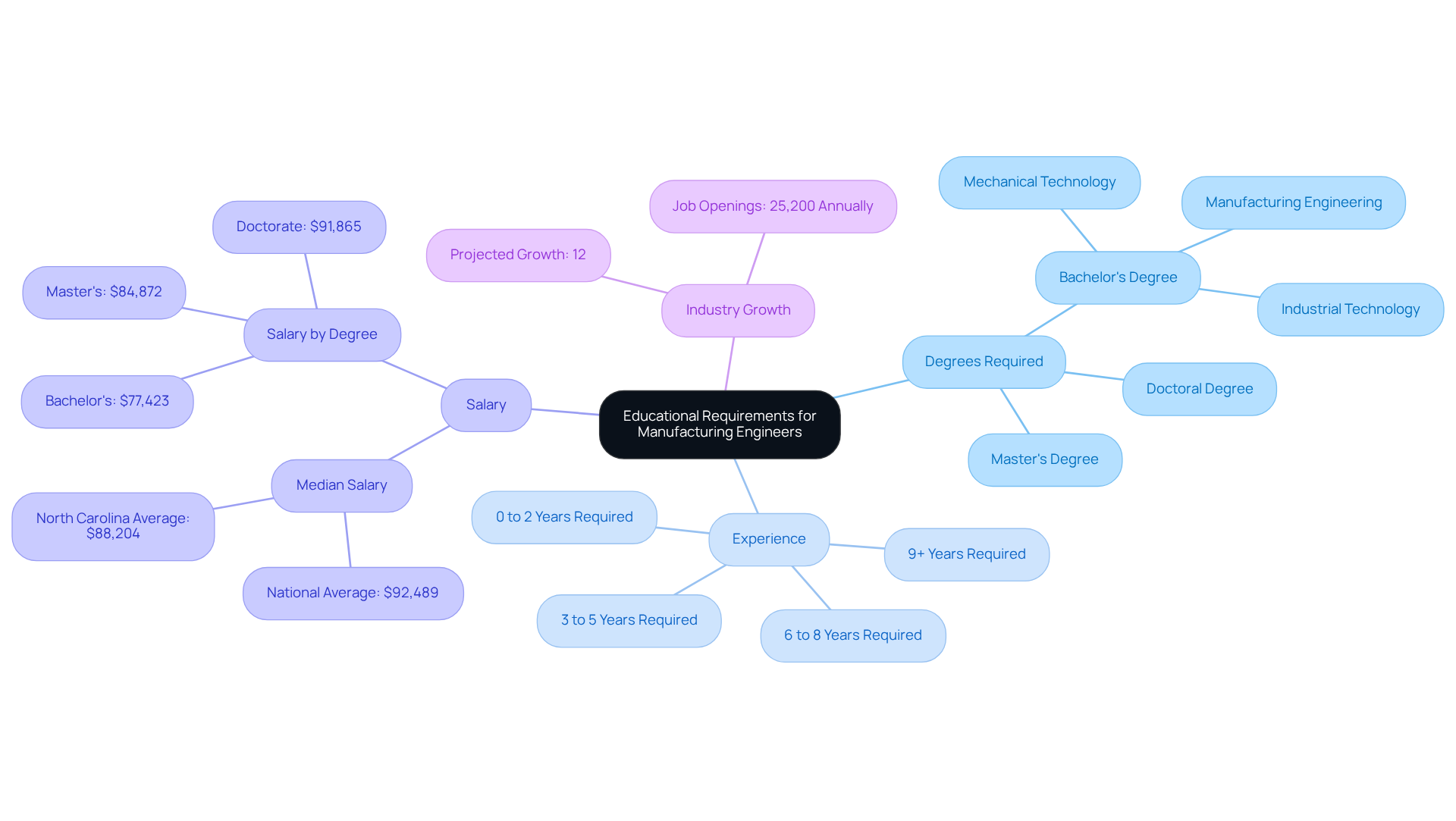 The central node represents the main topic, while branches show different aspects of the educational and career requirements. Each color-coded branch helps you quickly identify key areas of focus. The central node represents the main topic, while branches show different aspects of the educational and career requirements. Each color-coded branch helps you quickly identify key areas of focus.
