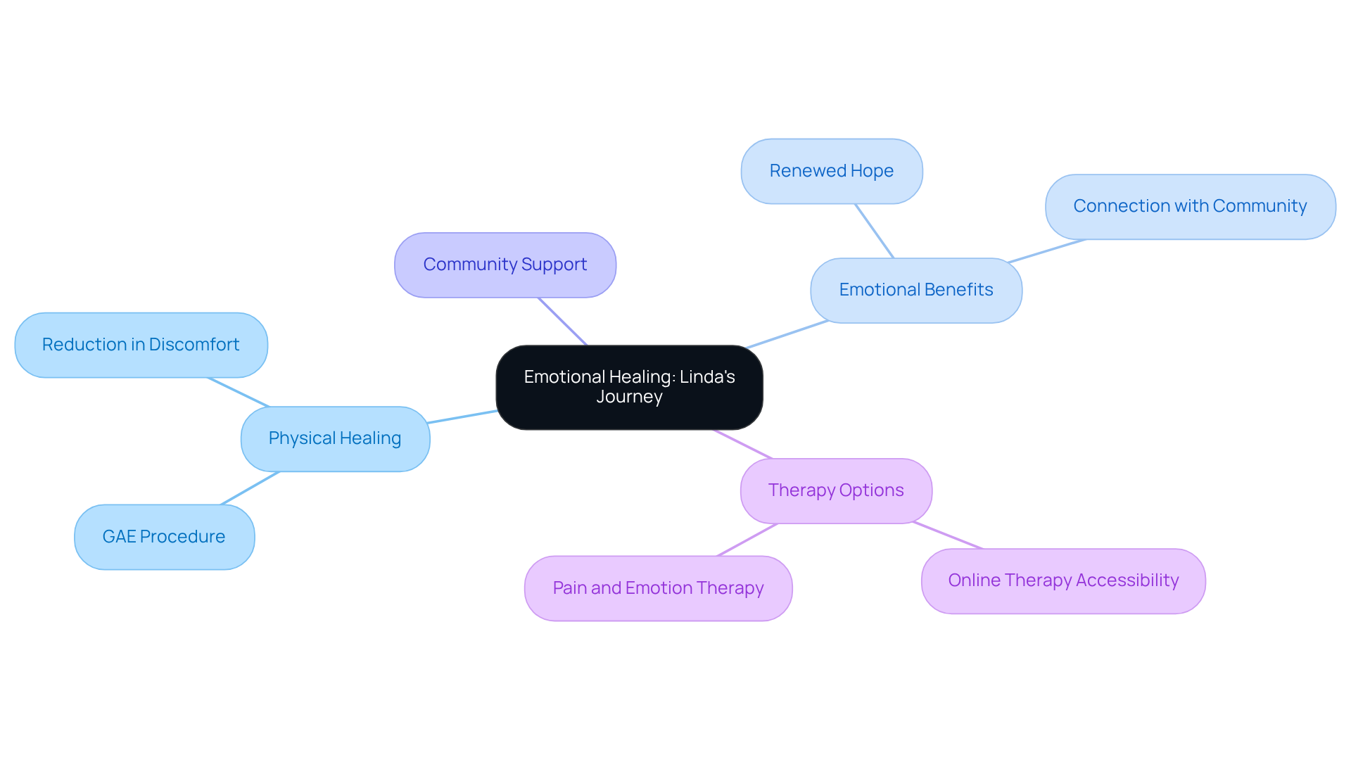 The central node represents Linda's story, while the branches show how her physical healing connects to emotional well-being, community support, and available therapy options. Follow the branches to understand the holistic impact of her journey.