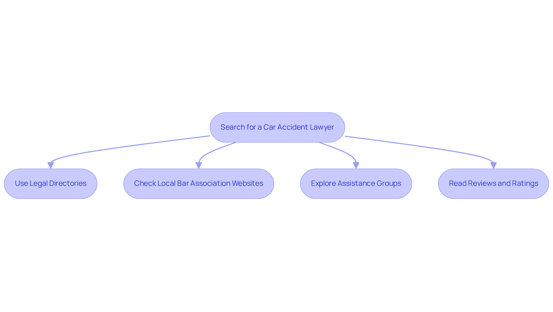 Follow the arrows to see the steps you can take to find legal help. Each box represents a method you can use, guiding you through the process of finding the right lawyer.