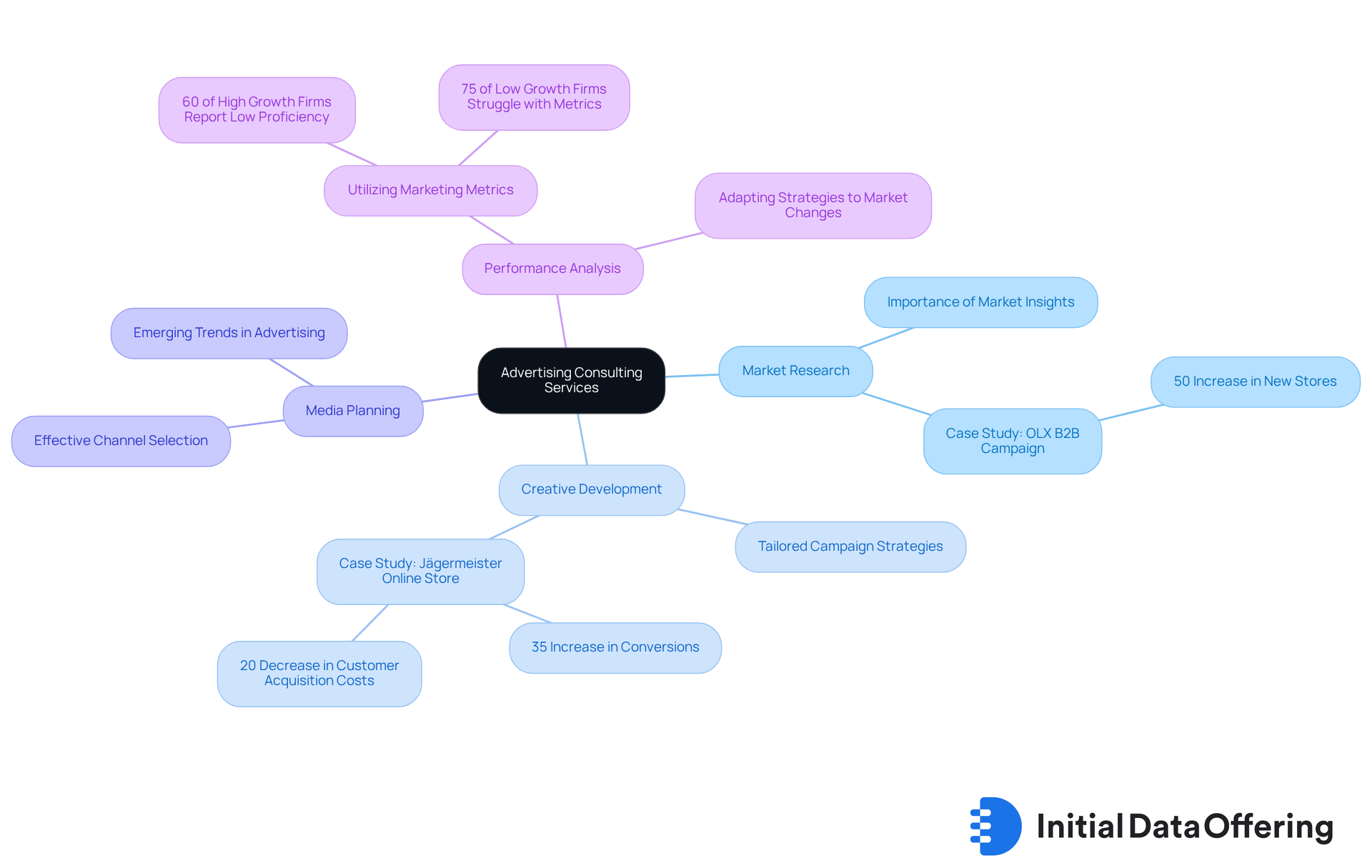The central node represents the main topic, while the branches show different aspects of advertising consulting. Each sub-branch provides additional details or examples, helping you see how everything connects. The central node represents the main topic, while the branches show different aspects of advertising consulting. Each sub-branch provides additional details or examples, helping you see how everything connects.