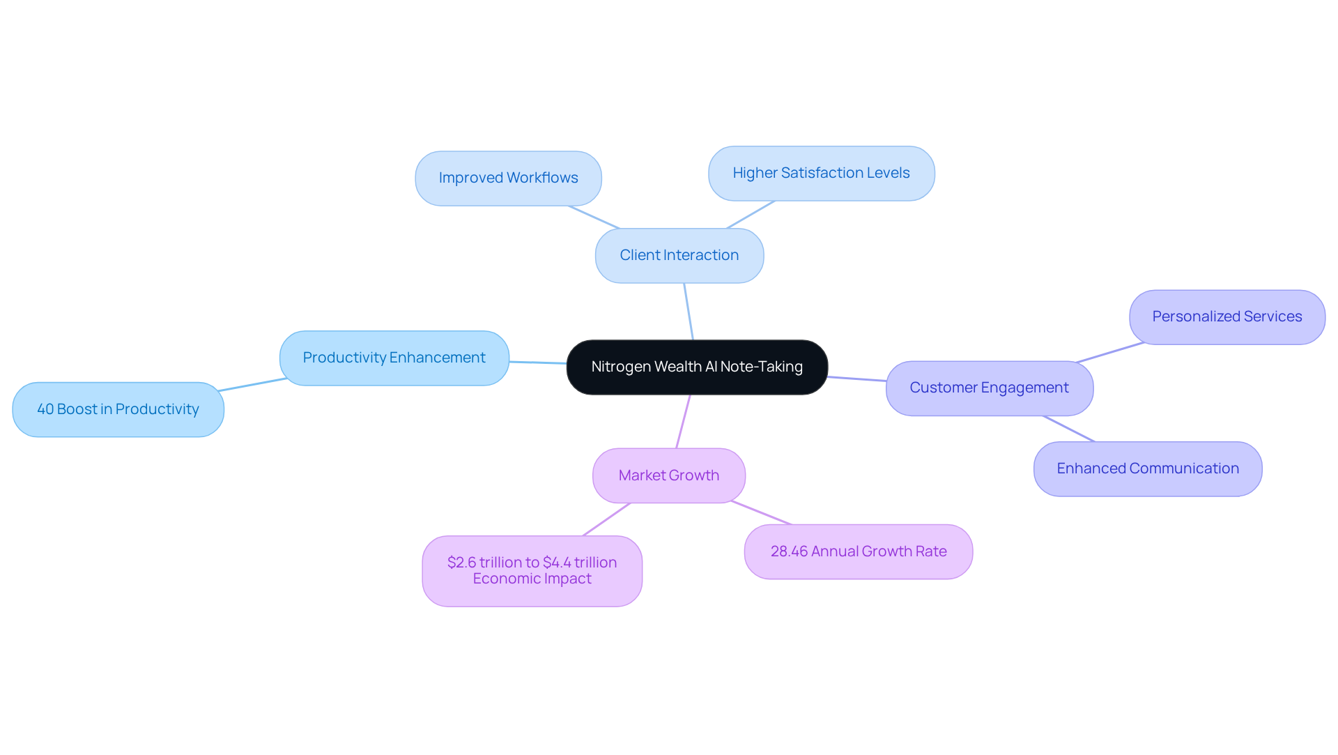 The central node represents the AI note-taking software, with branches showing its benefits and statistics. Each branch highlights a different aspect of how these tools enhance the wealth management process.