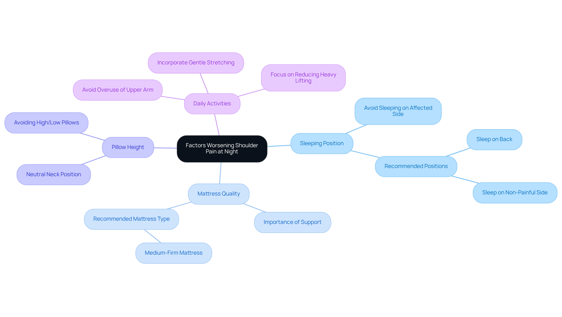 The central node represents the main topic, while the branches show different factors that can worsen shoulder pain. Each sub-branch provides specific advice or insights related to that factor.