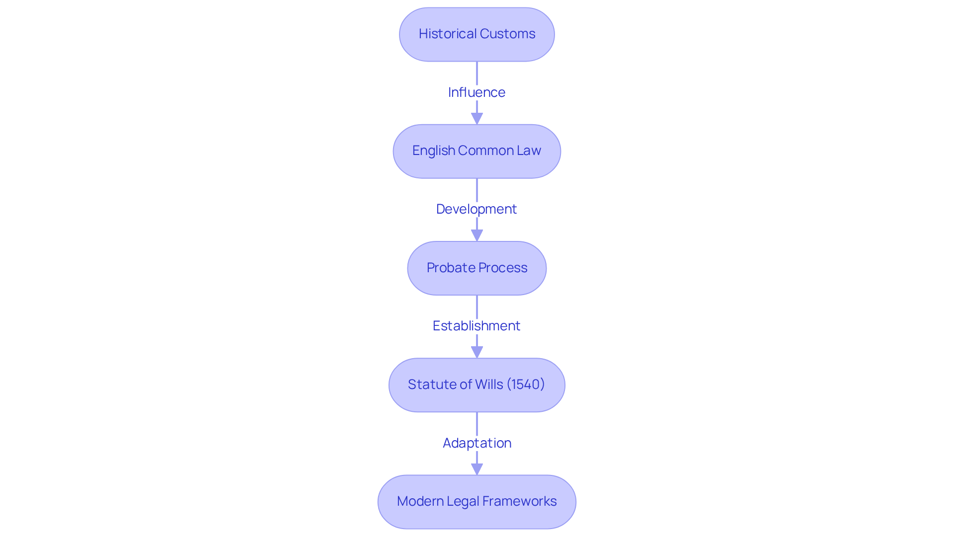 Follow the arrows to see how estate administration laws have changed over time, starting from historical customs and leading to modern legal practices. Each box highlights a significant milestone in this evolution.