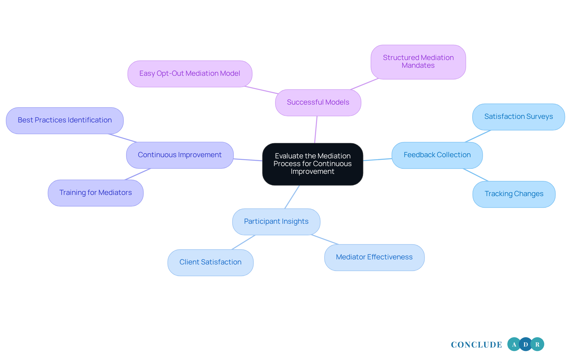 This mindmap illustrates how feedback and insights contribute to improving mediation processes. Each branch represents a key aspect of evaluation, showing how they relate to the central theme of continuous improvement.