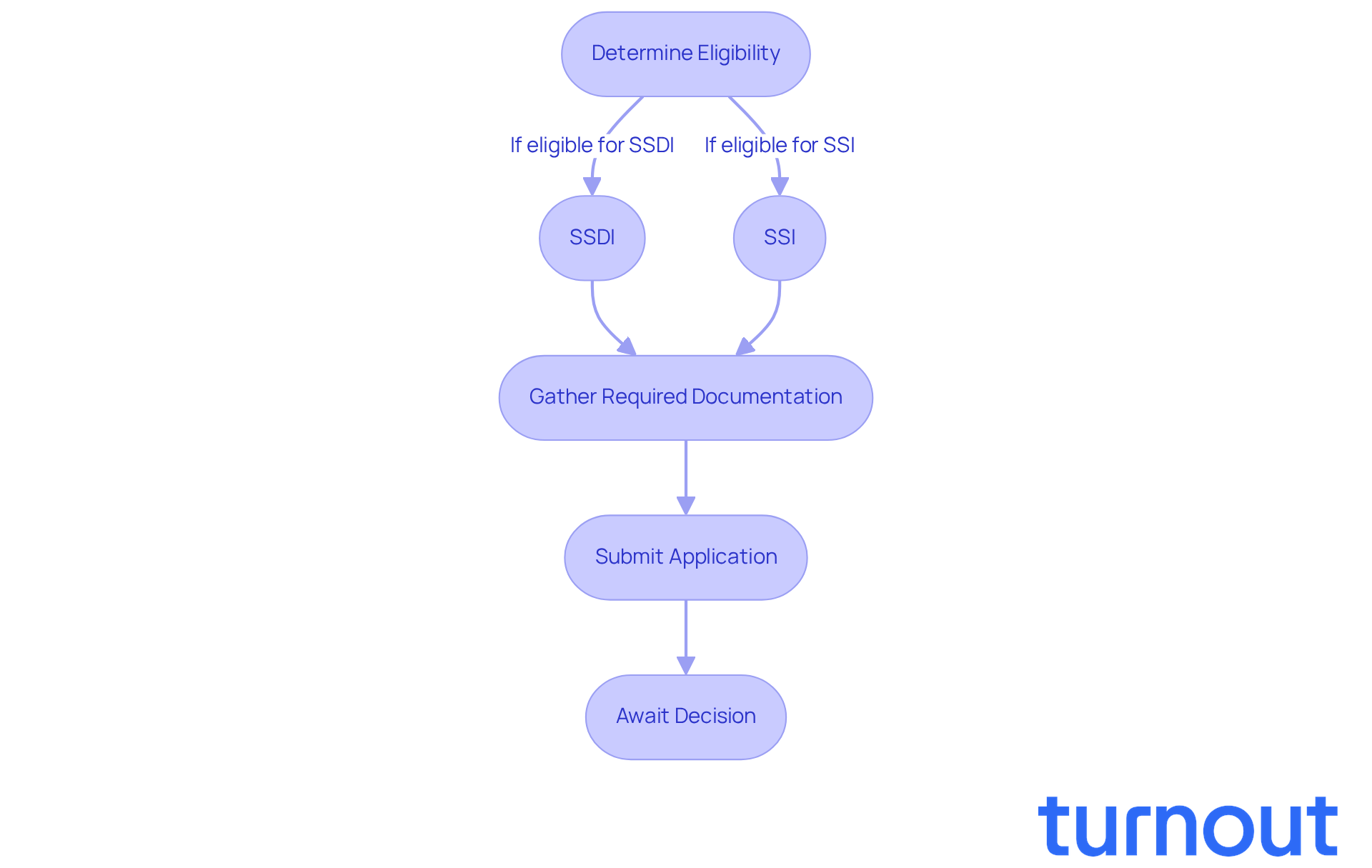 Follow the arrows to see the steps you need to take for each program. Start by determining your eligibility, then choose the right path based on your situation. Each box represents a step in the application process.