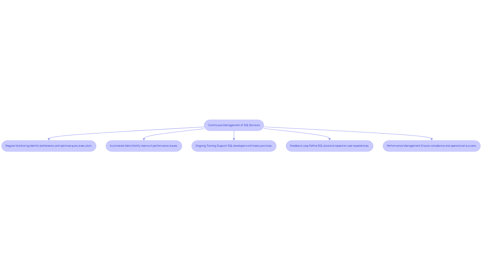 This flowchart outlines the key components of managing SQL services effectively. Each box represents a crucial step in the process, showing how they connect and contribute to the overall goal of supporting hedge fund operations.