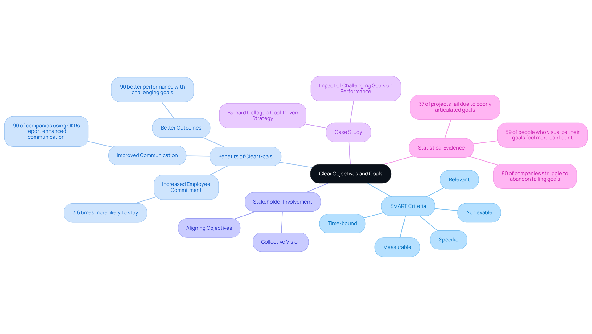 The central node represents the main idea of setting clear objectives. Each branch shows a related concept or benefit, helping you see how everything connects and supports the overall goal of effective planning.
