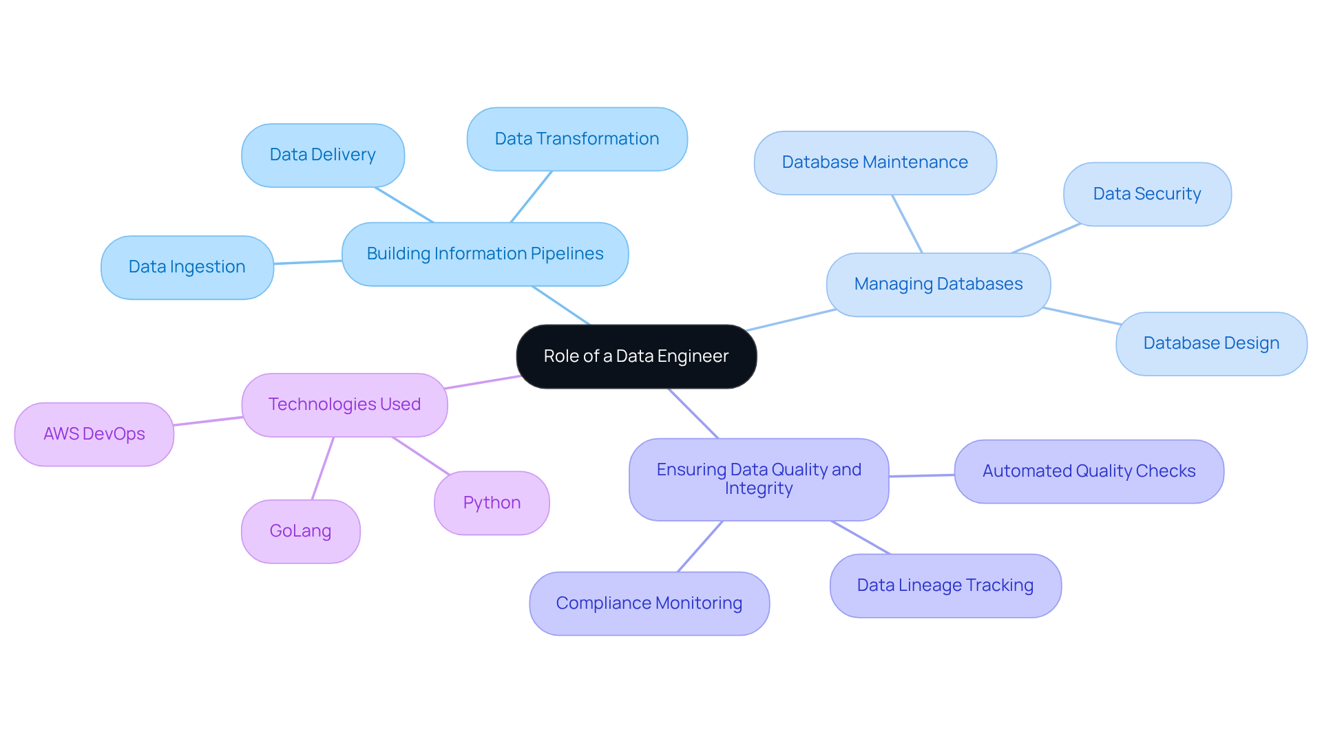 This mindmap starts with the main role of a data engineer at the center. Each branch represents a key responsibility or technology, showing how they contribute to the overall function of data engineering in monetary services.