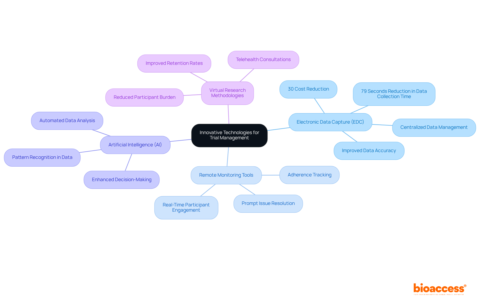 The central node represents the main theme, while the branches show different technologies and their benefits. Each color-coded branch helps you quickly identify the technology and its specific contributions to improving clinical trials.