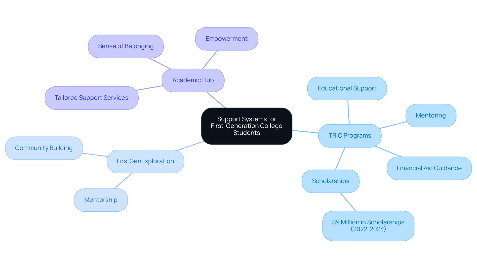 The central node represents the overall support for first-generation students, while each branch represents specific programs and their benefits. The more you explore the branches, the more you learn about how each initiative helps students succeed. The central node represents the overall support for first-generation students, while each branch represents specific programs and their benefits. The more you explore the branches, the more you learn about how each initiative helps students succeed.
