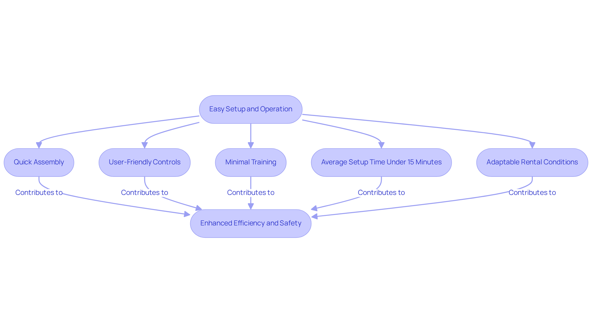 This flowchart shows how easy setup and operation of light structures leads to better productivity and safety on job sites. Each box represents a key benefit or feature, and the arrows show how they connect to enhance overall efficiency.