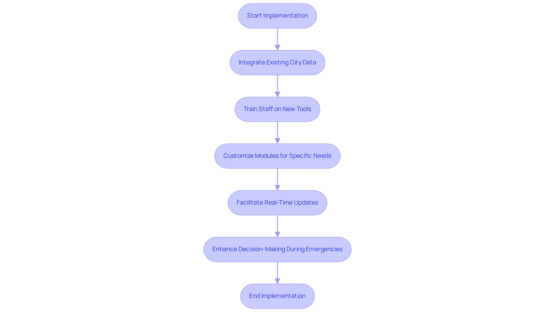 This flowchart shows the steps local governments should take to implement the Forerunner platform. Follow the arrows to see how each step leads to the next, helping agencies streamline their operations and improve disaster response.