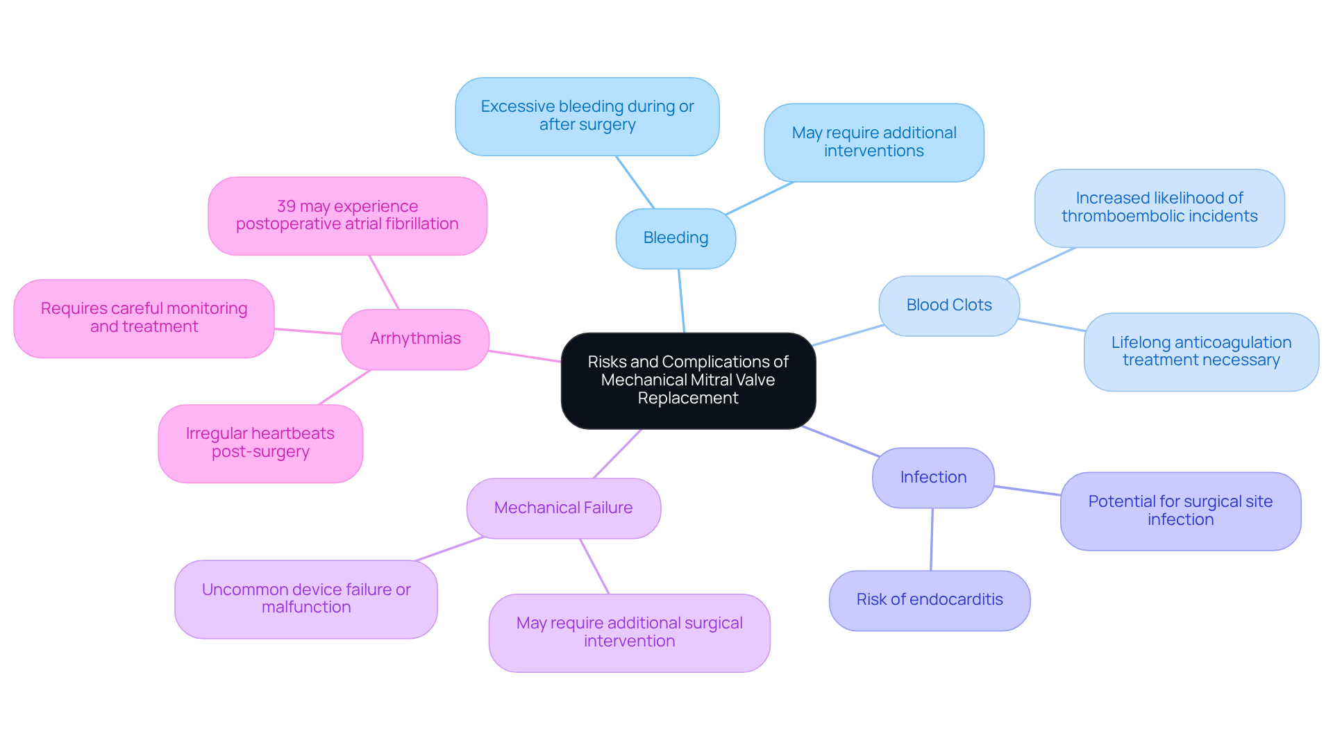 This mindmap shows the various risks associated with mechanical mitral valve replacement. Each branch represents a specific risk, and you can explore the details under each one. It's designed to help you understand the potential complications in a clear and organized way.