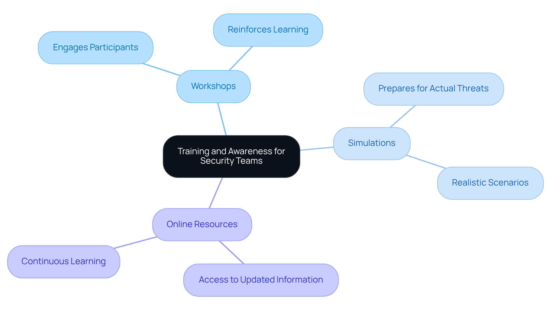 The center represents the main focus on training and awareness, while the branches show different methods of training and their benefits. Follow the branches to see how each method contributes to improving cybersecurity.