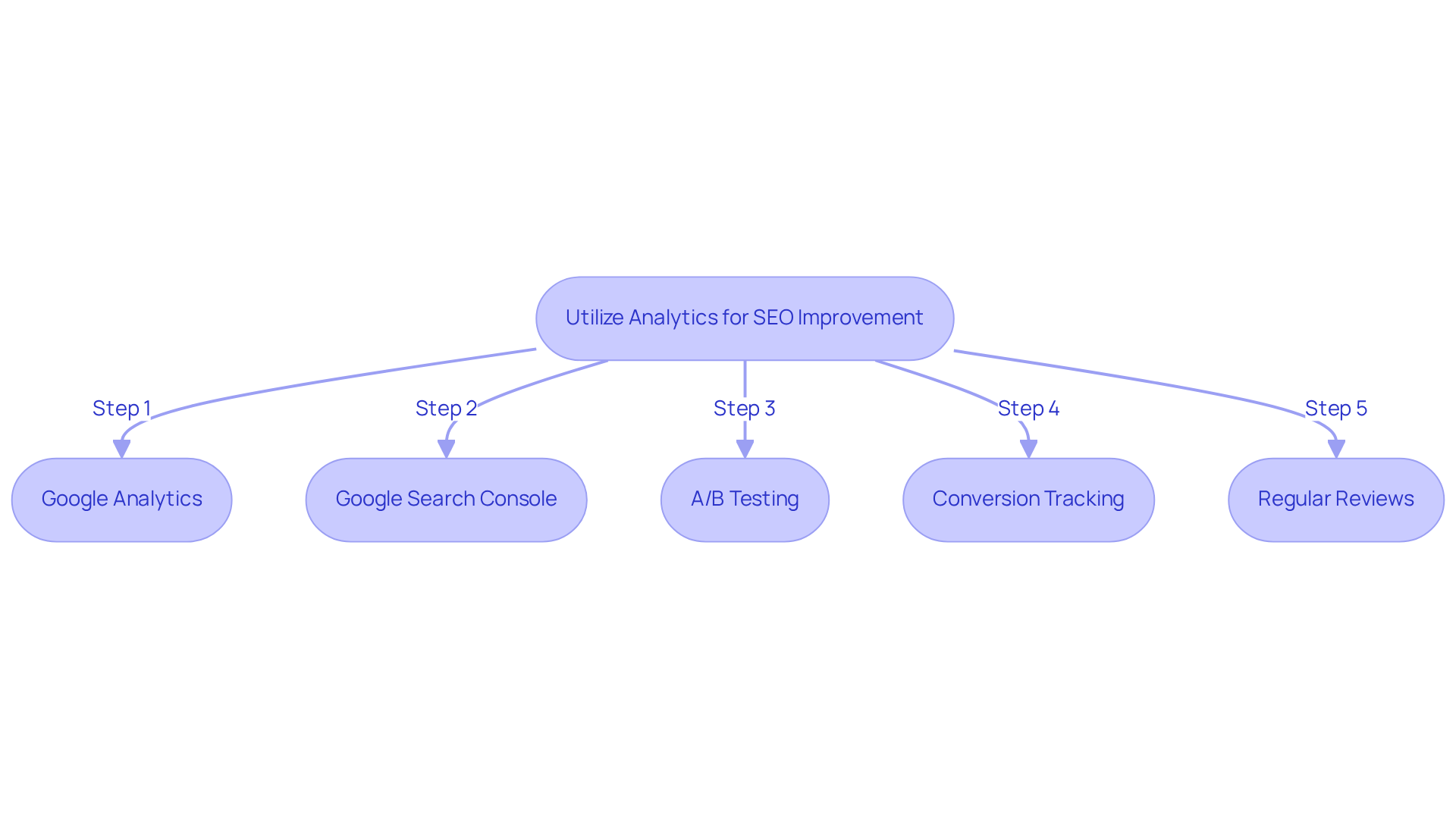 Follow the arrows to see how each step connects in the process of using analytics to improve your SEO strategy. Each box represents a tool or method that helps you understand and enhance your website's performance.