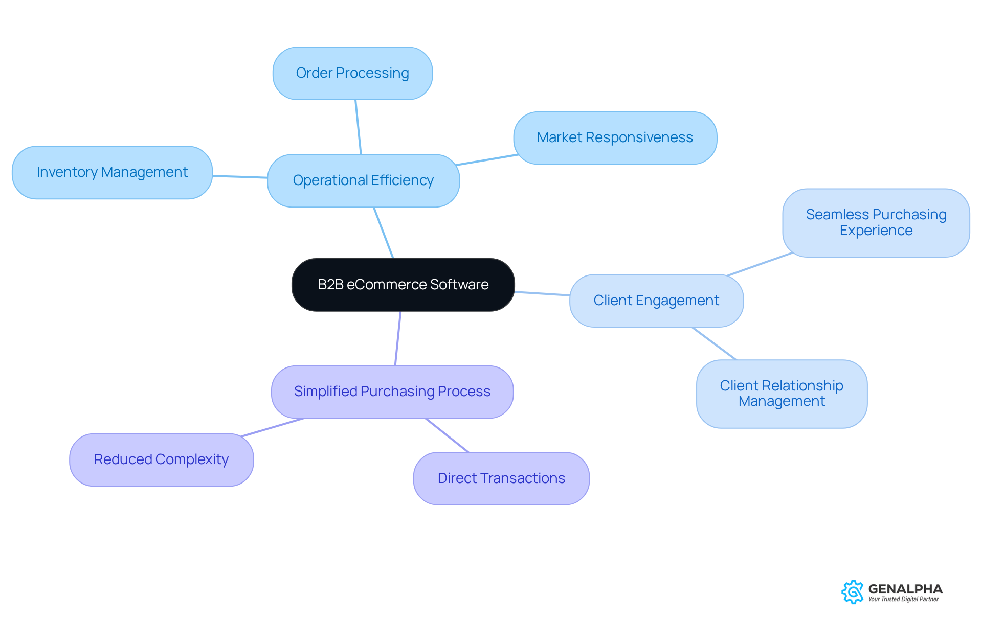 The center represents B2B eCommerce software. Each branch shows a key benefit or function, and sub-branches provide more details. Follow the lines to see how everything connects! The center represents B2B eCommerce software. Each branch shows a key benefit or function, and sub-branches provide more details. Follow the lines to see how everything connects!