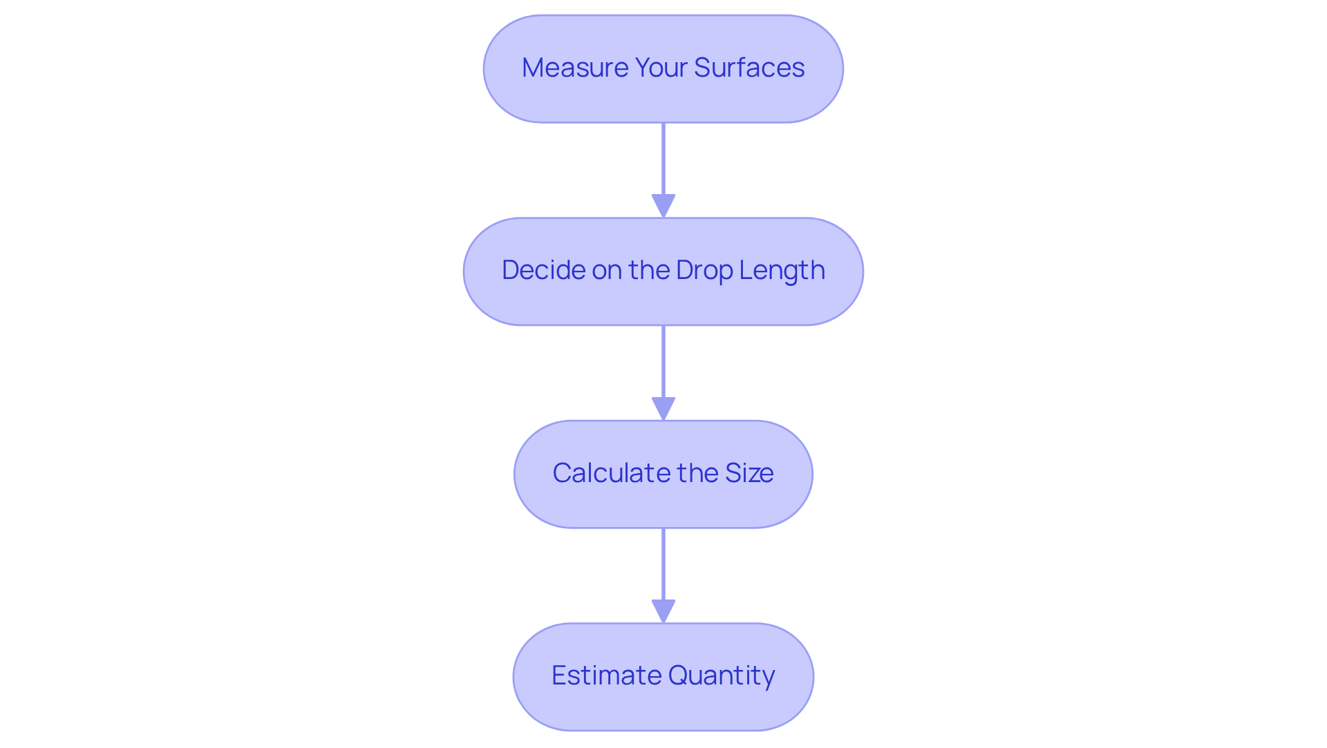 Follow the arrows from the top to the bottom to see how to measure, decide, calculate, and estimate for your tablecloth needs. Each box represents a crucial step in the process.