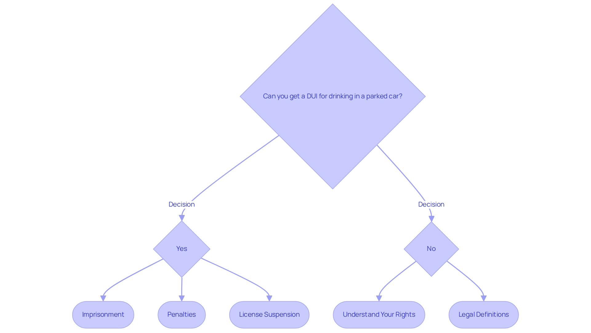 This flowchart helps you navigate the complexities of DUI charges. Start with the main question at the top, and follow the arrows to see possible outcomes and what you should consider if faced with a DUI situation.