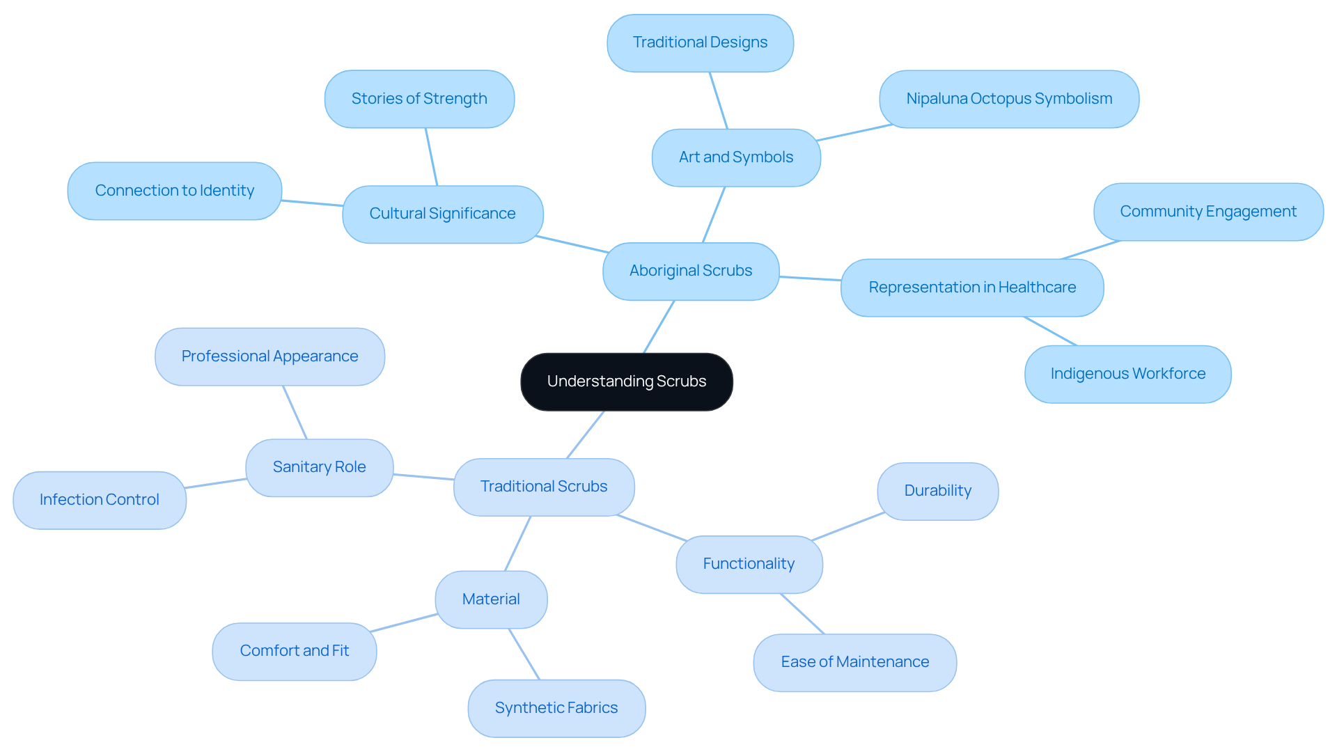 The central node represents the overall topic, while the branches show the key differences and similarities between Aboriginal and traditional scrubs. Each sub-branch provides more detail about specific aspects, helping you understand the cultural and practical significance of each type.