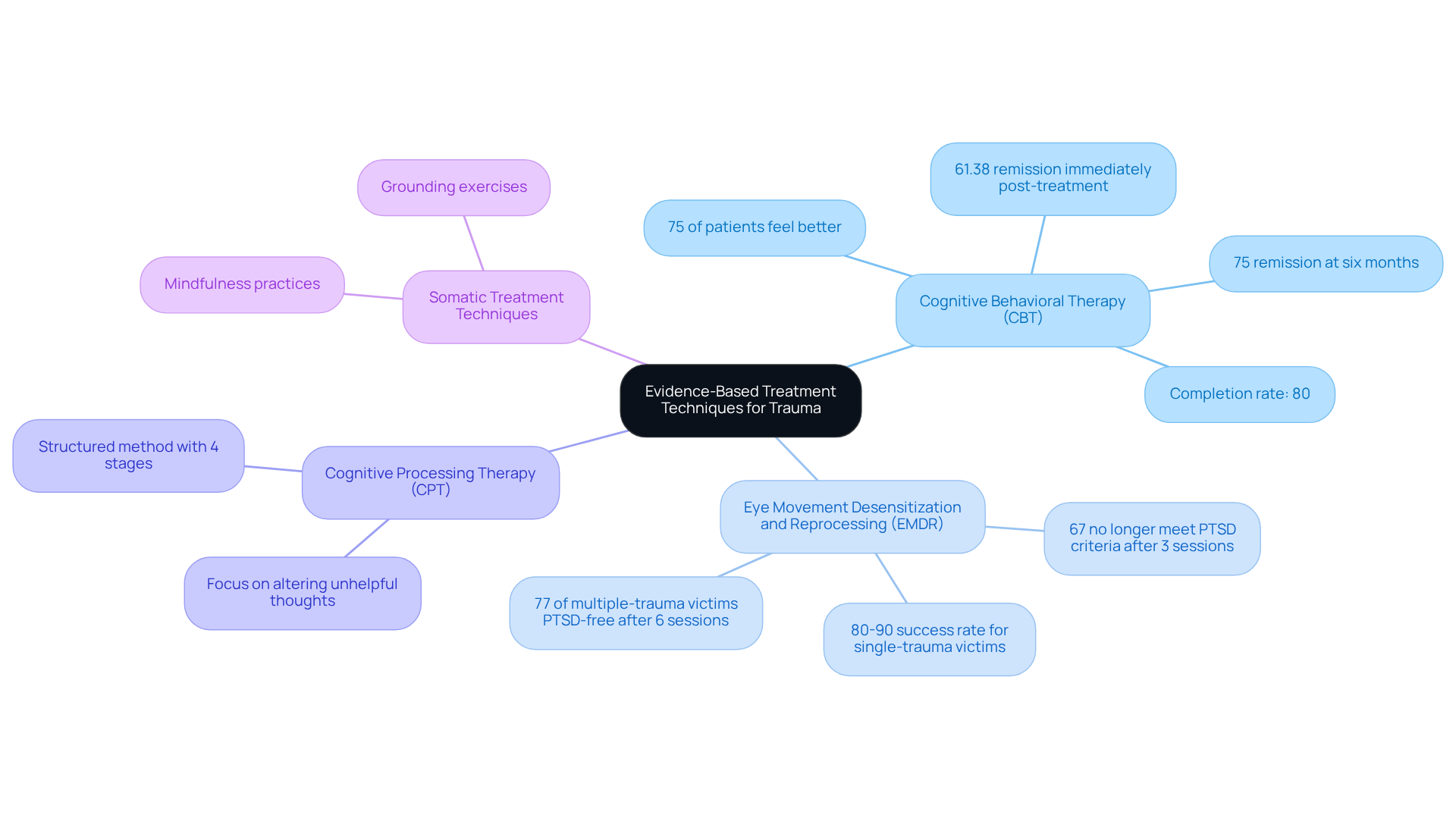 This mindmap illustrates various treatment techniques for trauma. Start at the center with the main topic, then explore each branch to see specific methods and their effectiveness. The numbers show how many people benefit from each technique, helping you understand which methods might be most effective.