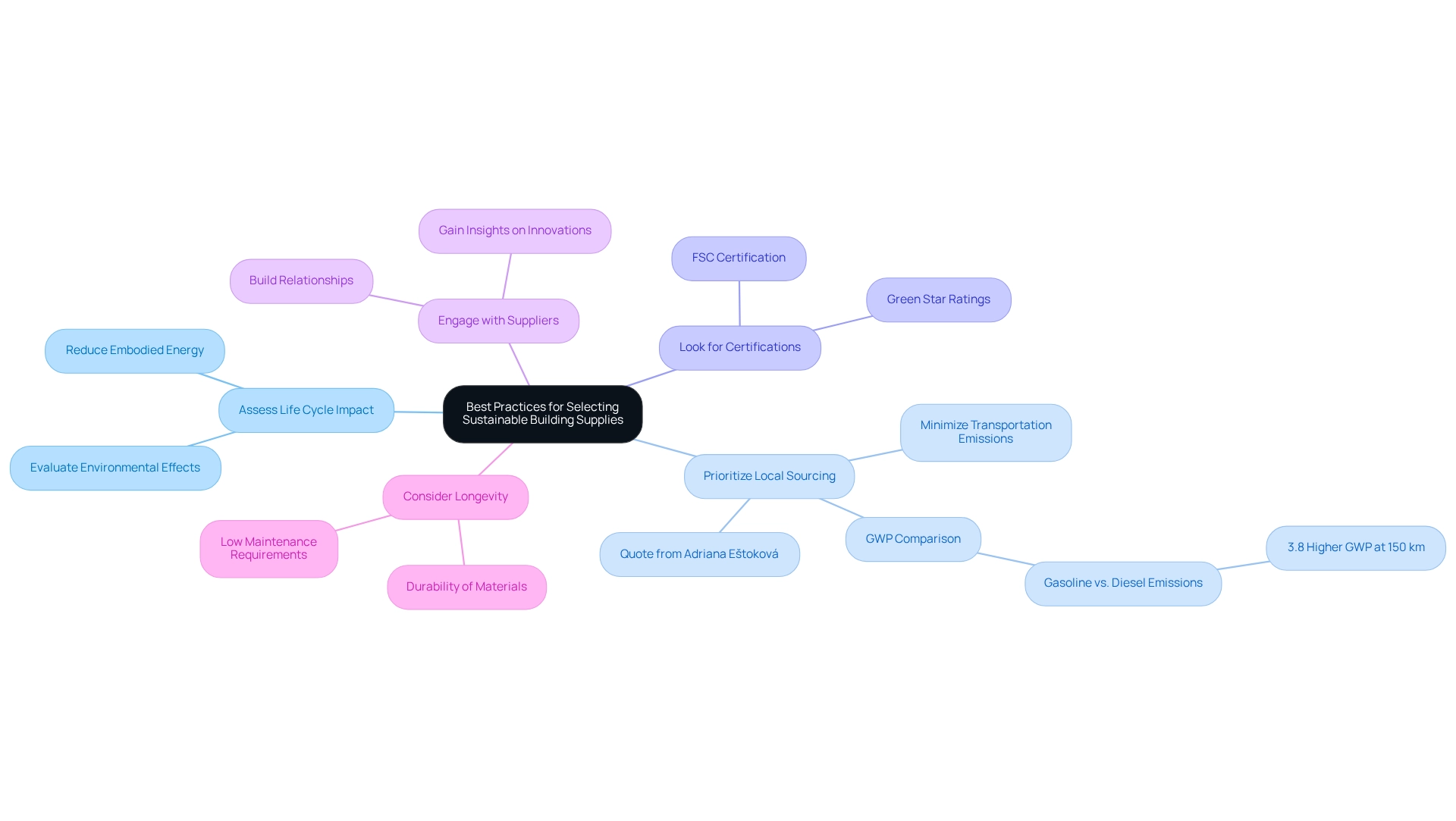 The central node represents the overall theme, with branches showing the five main best practices and their respective details.