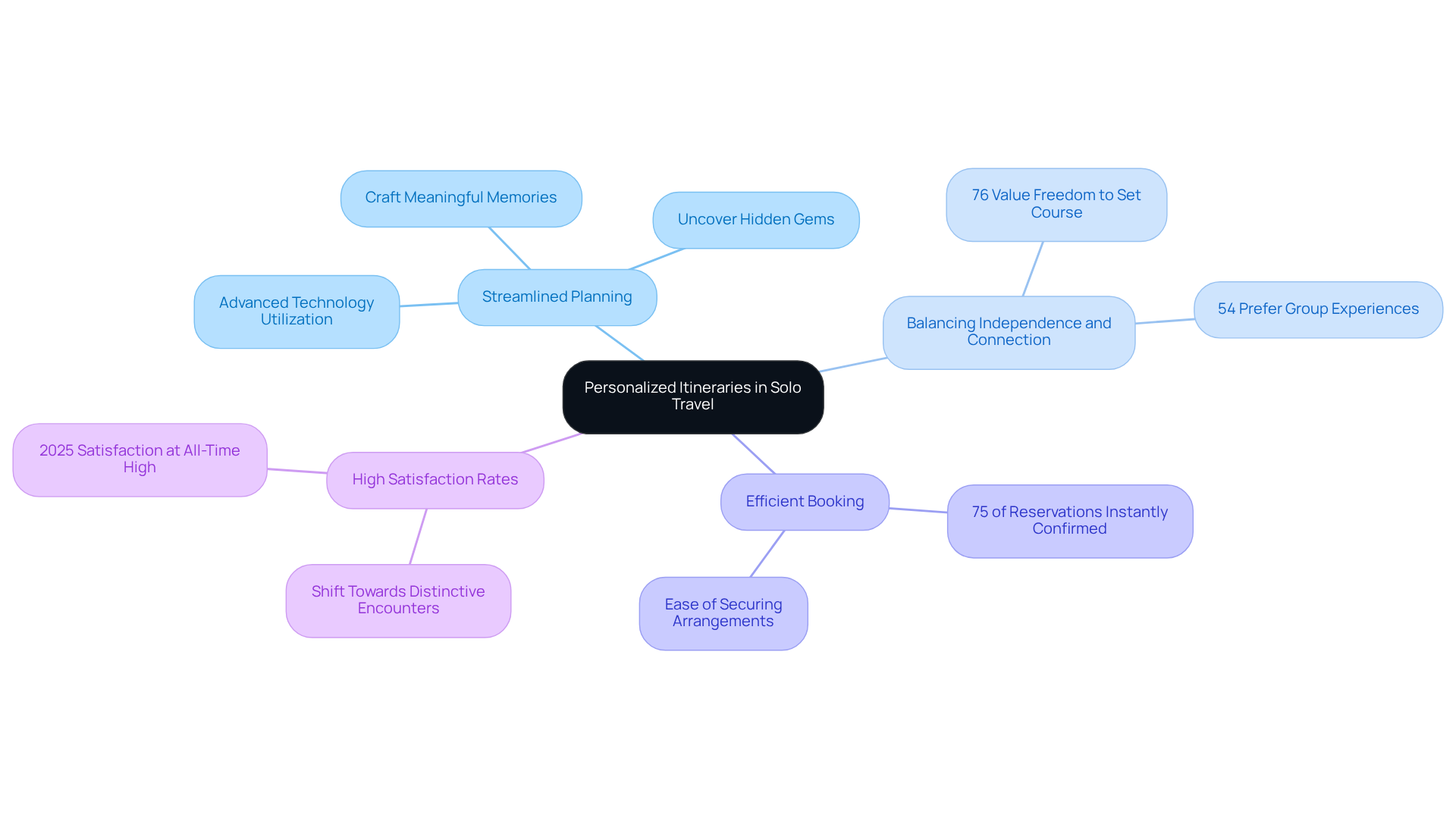 The central node represents the main topic, while the branches show different aspects of how personalized itineraries enhance solo travel experiences. Each sub-point provides additional details or statistics related to that theme.