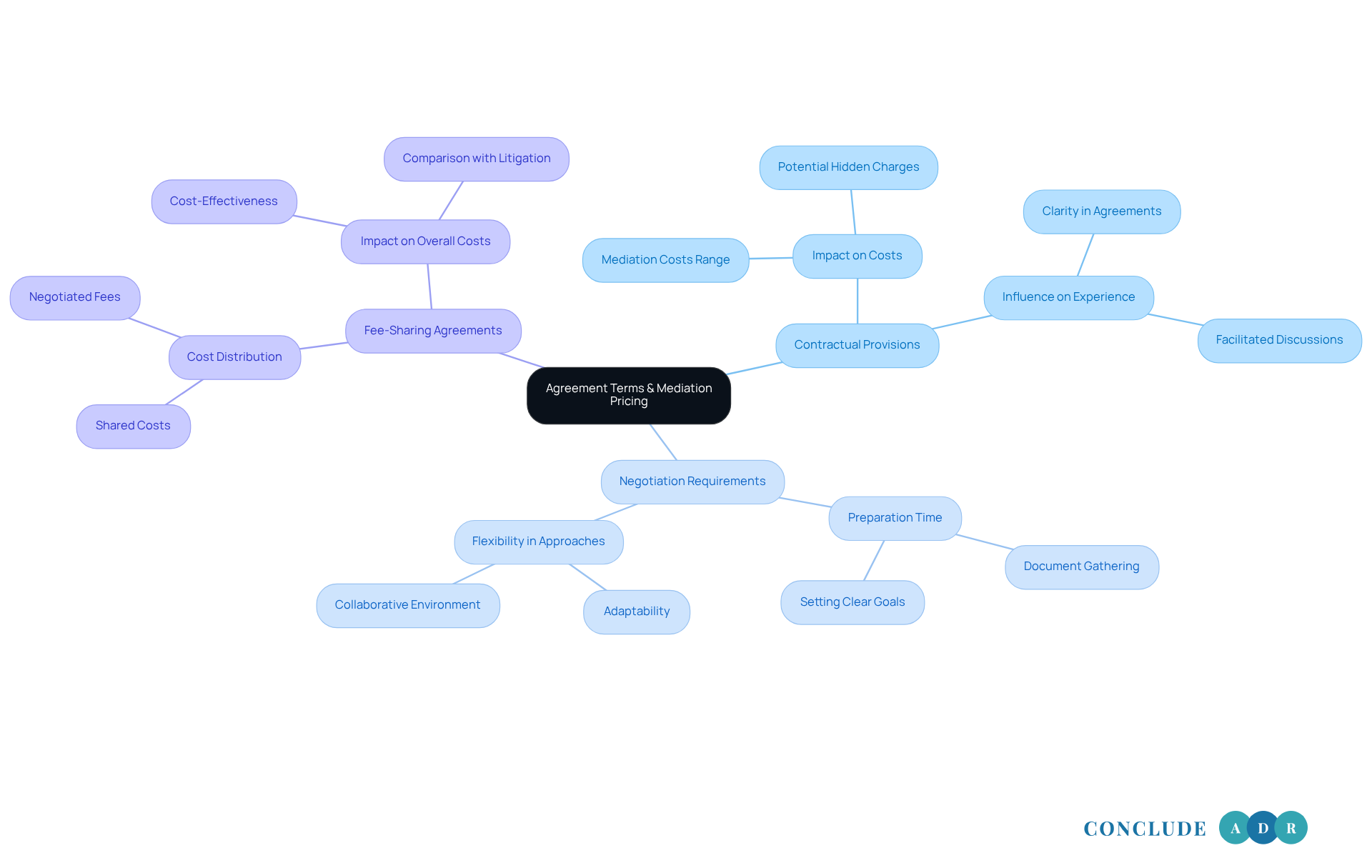 The central node represents the main topic, while the branches show how different aspects of agreements affect mediation costs. Each color-coded branch helps you see the connections and understand how specific terms can influence your overall experience.