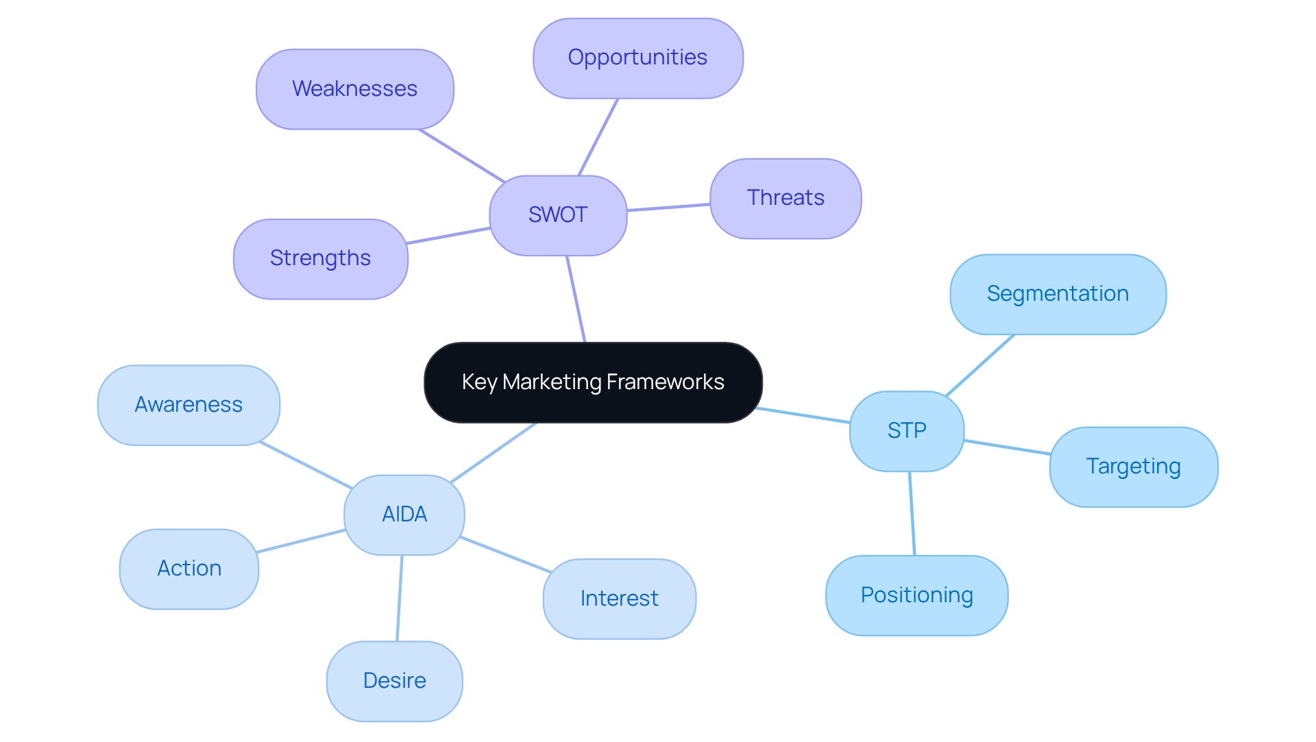 The central node represents the main topic of marketing frameworks. Each branch shows a specific framework, and the sub-branches detail its components. This layout helps you see how each framework contributes to effective marketing strategies.