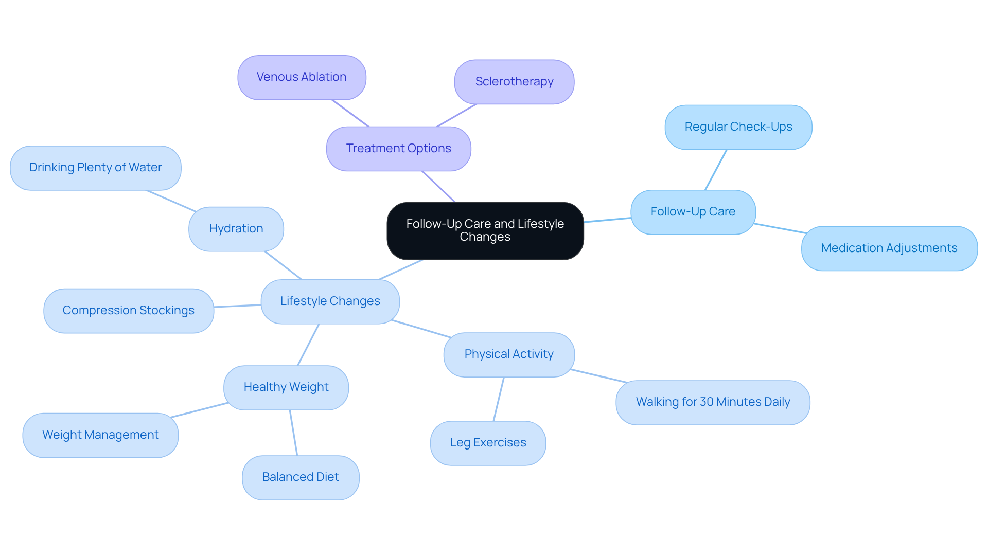 This mindmap illustrates the key components of recovery after leg blood clots. Start at the center with the main topic, then explore the branches to see how follow-up care, lifestyle changes, and treatment options are interconnected. Each branch represents an important aspect of managing recovery and preventing future clots.