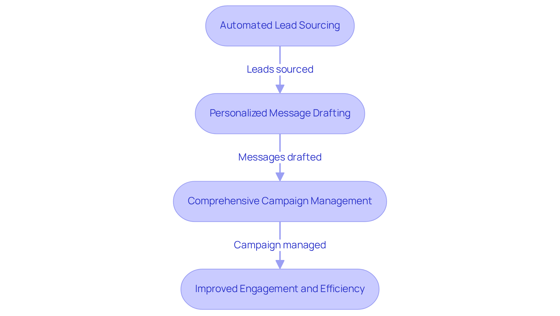 Each box represents a feature of Regie.ai that helps streamline sales outreach. Follow the arrows to see how these features work together to enhance engagement and efficiency in communication.
