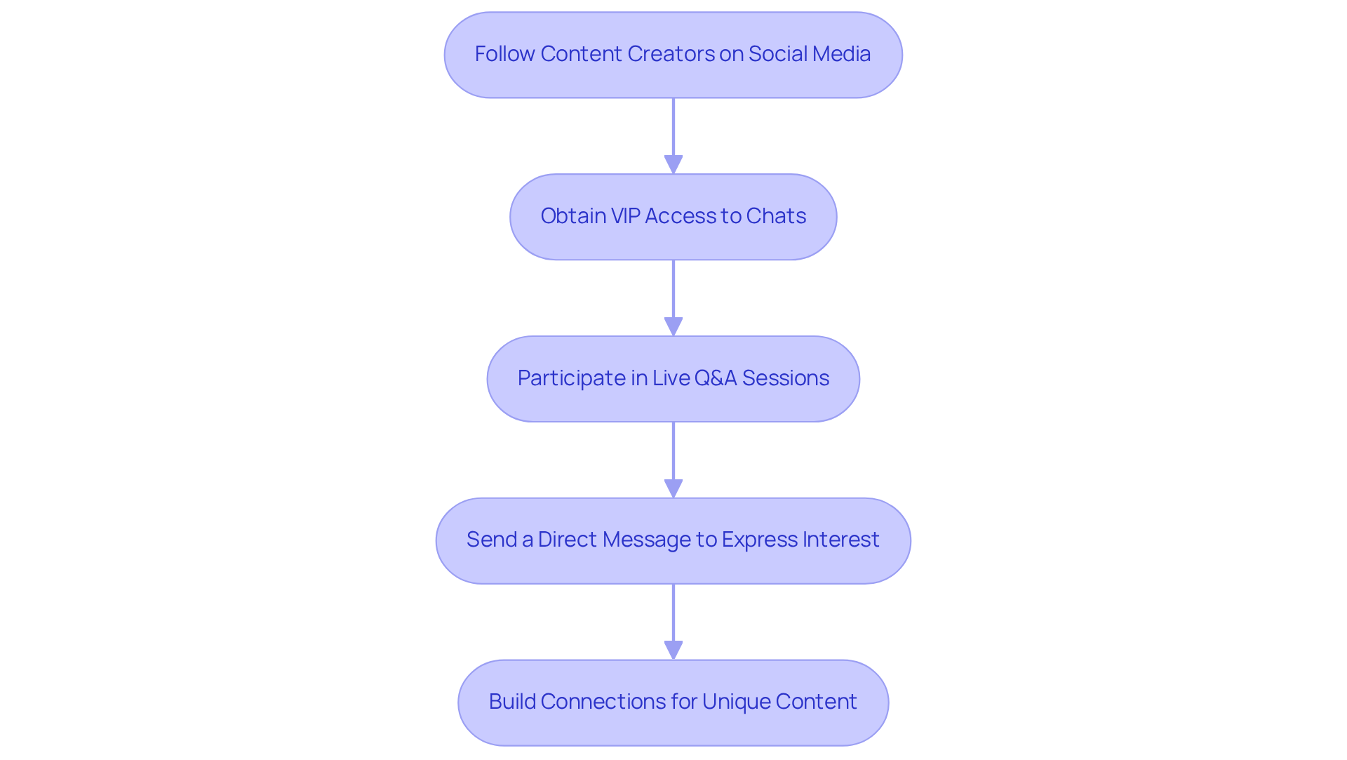 Each box represents a step in engaging with content creators. Follow the arrows to see how to build connections and unlock VIP access.