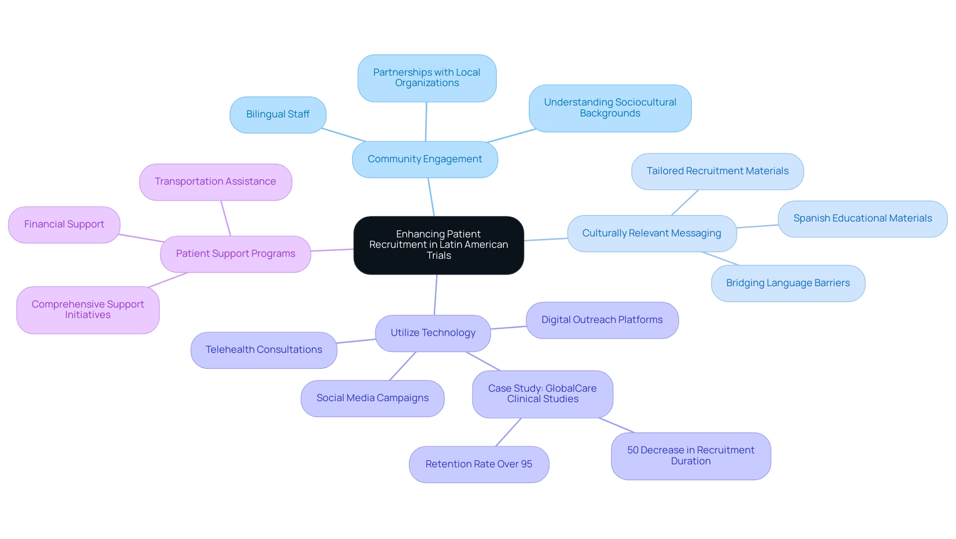 How to Successfully Outsource Clinical Trials to Latin America: A Step-by-Step Guide