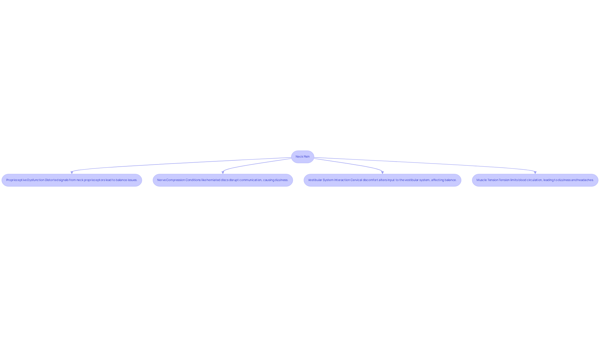 This flowchart illustrates how neck pain can lead to feelings of lightheadedness. Each box represents a mechanism that contributes to the problem, showing how they are interconnected. Follow the arrows to see how neck pain affects balance and stability. This flowchart illustrates how neck pain can lead to feelings of lightheadedness. Each box represents a mechanism that contributes to the problem, showing how they are interconnected. Follow the arrows to see how neck pain affects balance and stability.